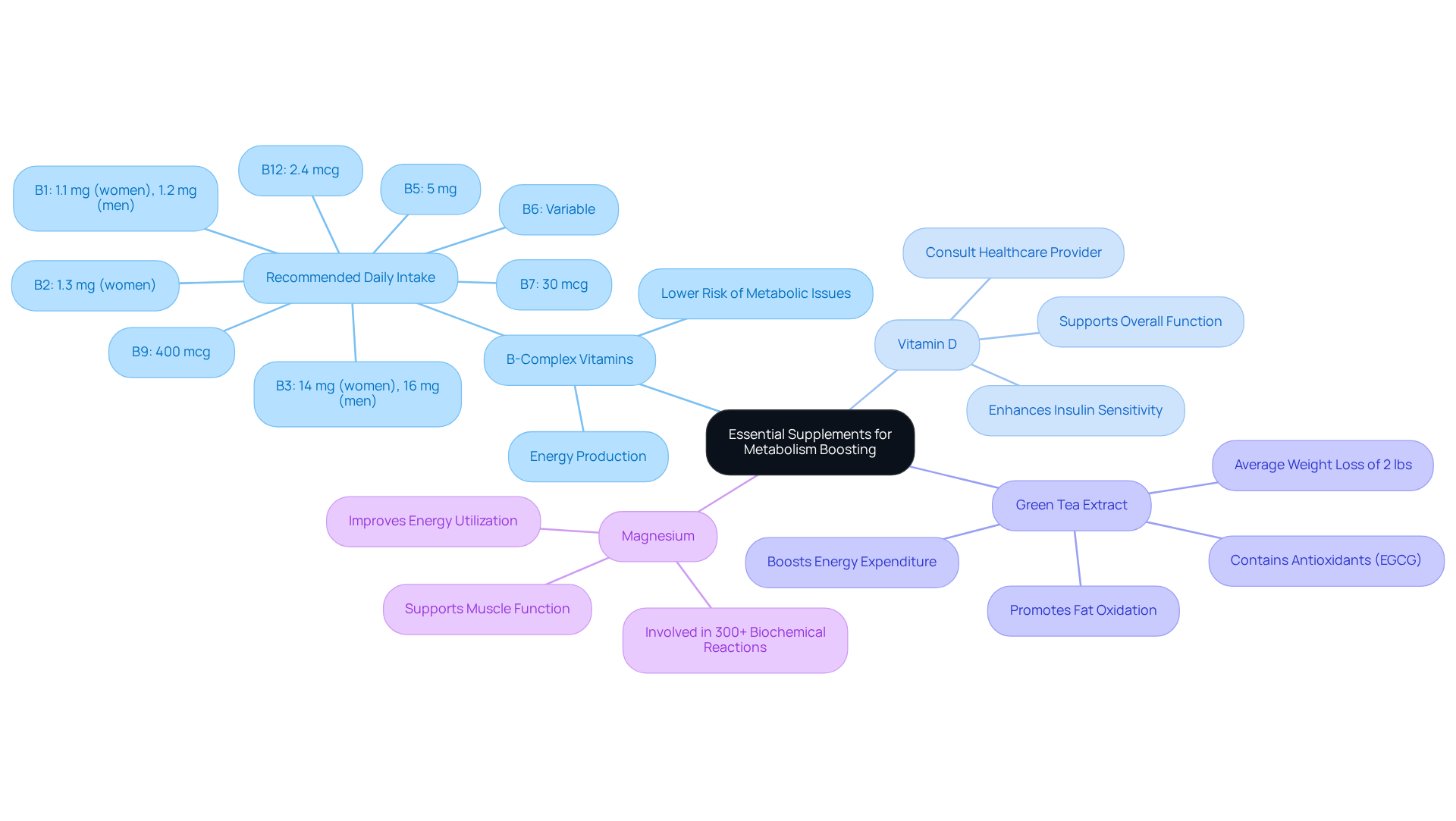 This mindmap starts with the main topic in the center and branches out to show each supplement and its benefits. Follow the branches to understand how each supplement contributes to boosting metabolism. This mindmap starts with the main topic in the center and branches out to show each supplement and its benefits. Follow the branches to understand how each supplement contributes to boosting metabolism.