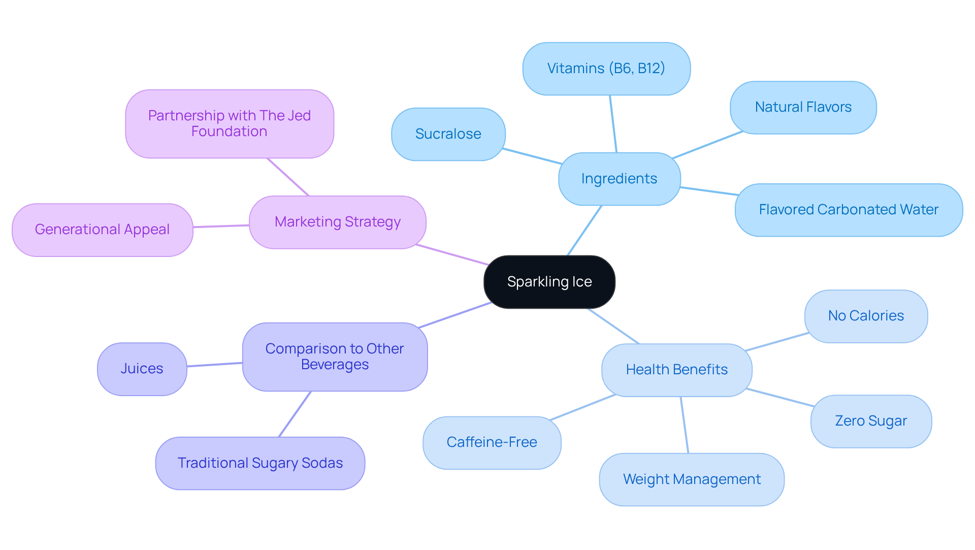 This mindmap illustrates the key aspects of Sparkling Ice. Start at the center with the drink itself, then follow the branches to explore its ingredients, health benefits, and how it stands out in the market. Each branch represents a different category, helping you understand the drink's composition and its appeal.