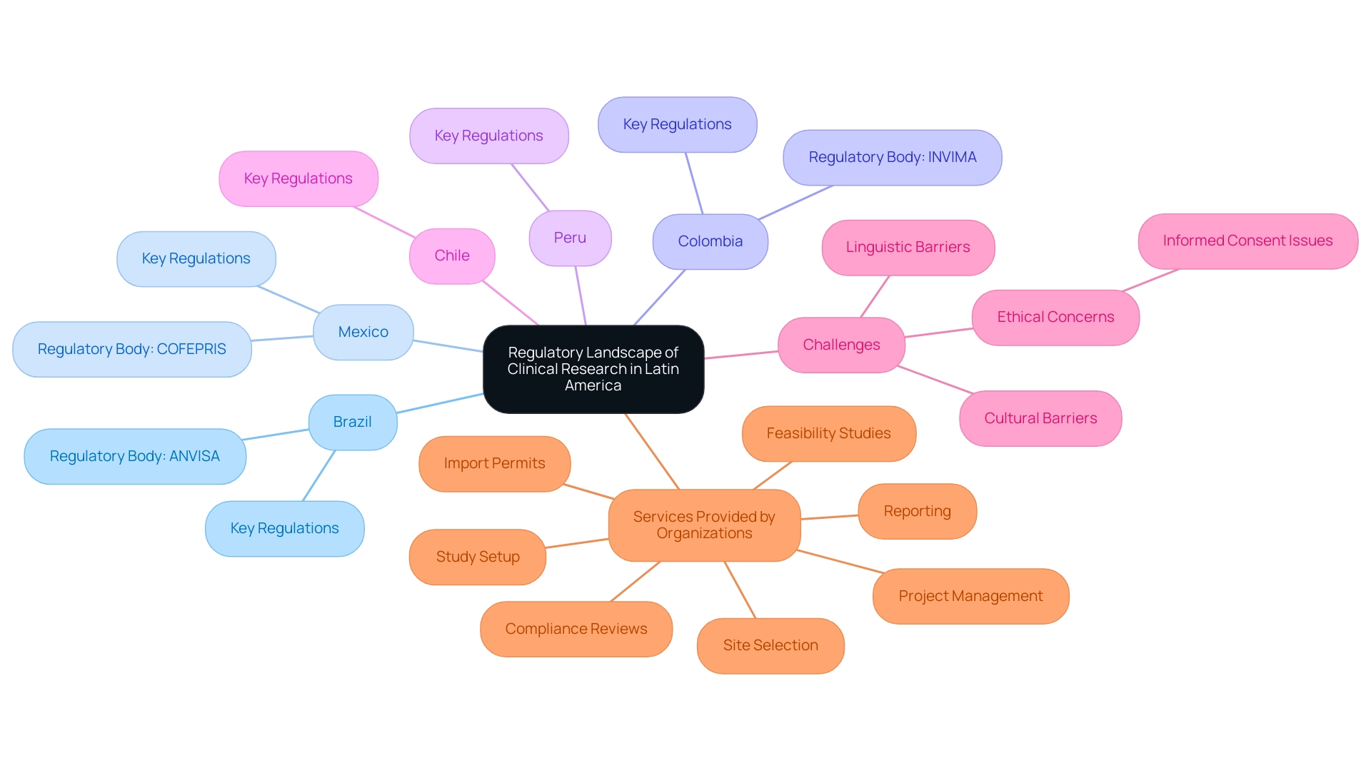 The central node represents the overall regulatory landscape, branches show countries and their regulatory bodies, challenges, and services, with colors differentiating between categories.