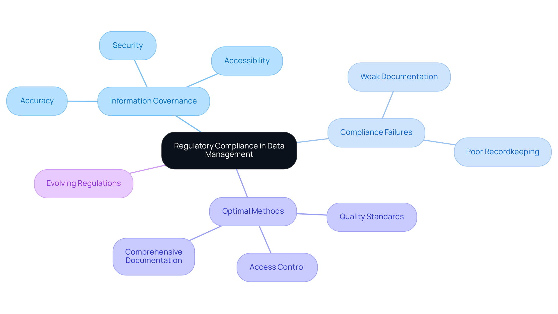 Start at the center with the main topic of regulatory compliance, then explore the branches to see how each area contributes to effective data management and compliance strategies.