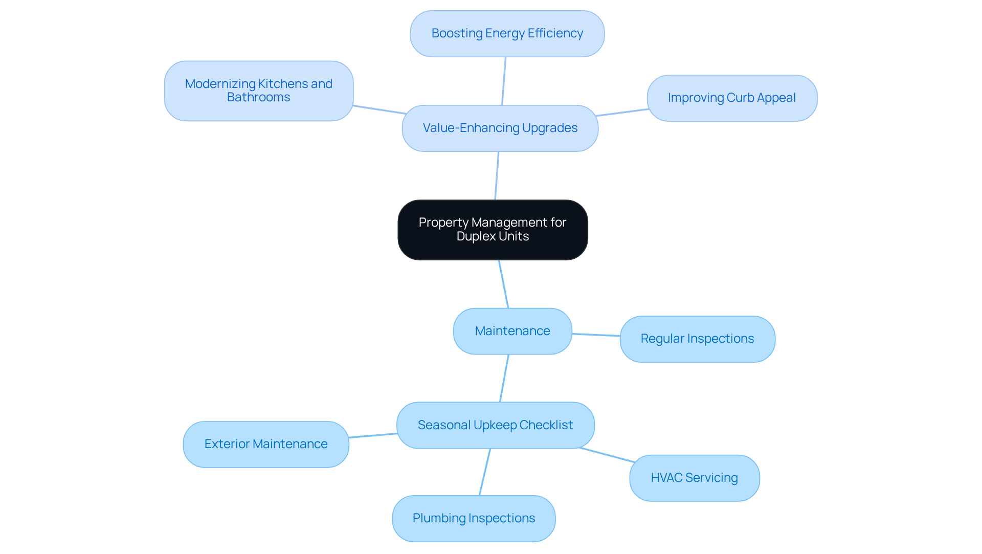 The central node represents the overall strategy for managing duplex units. The branches show key areas of focus: maintenance tasks that keep the property in good shape and upgrades that can increase its value. Each sub-branch lists specific actions that contribute to these goals. The central node represents the overall strategy for managing duplex units. The branches show key areas of focus: maintenance tasks that keep the property in good shape and upgrades that can increase its value. Each sub-branch lists specific actions that contribute to these goals.