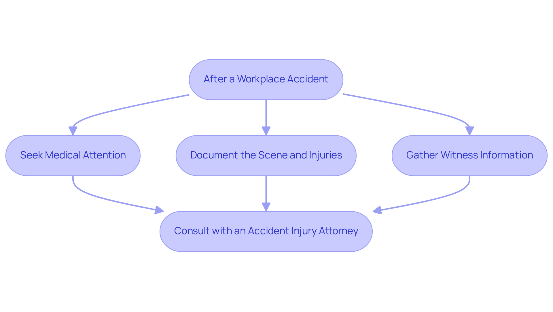 This flowchart guides you through the actions to take after an accident. Each box represents a crucial step, ensuring you know what to do to protect your rights and seek justice.