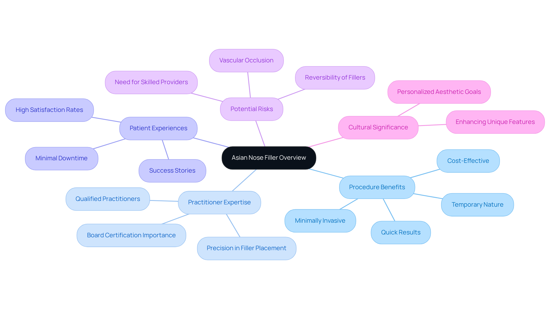 The central node represents the main topic, while the branches show different aspects of the procedure. Each branch connects to specific details, helping you understand the full picture of Asian nose filler and its significance.