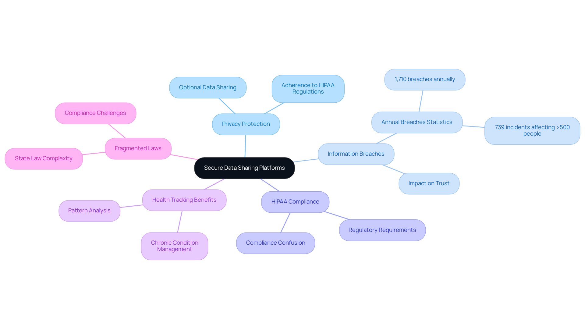 The central node represents the main topic, while branches show related themes and details. Follow the branches to explore how secure data sharing protects privacy and supports health research.