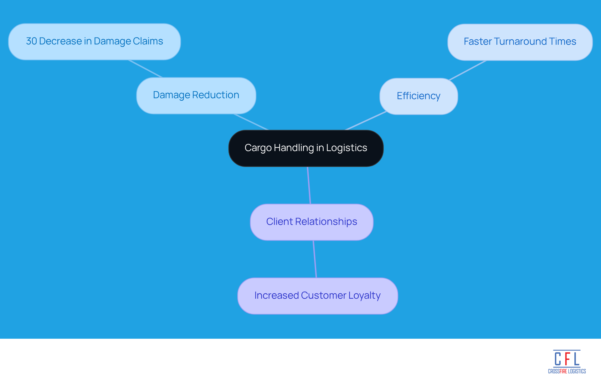 The central node represents the main topic, while the branches show how cargo handling impacts various aspects of logistics. Each branch highlights a key benefit, making it easy to understand the overall importance. The central node represents the main topic, while the branches show how cargo handling impacts various aspects of logistics. Each branch highlights a key benefit, making it easy to understand the overall importance.