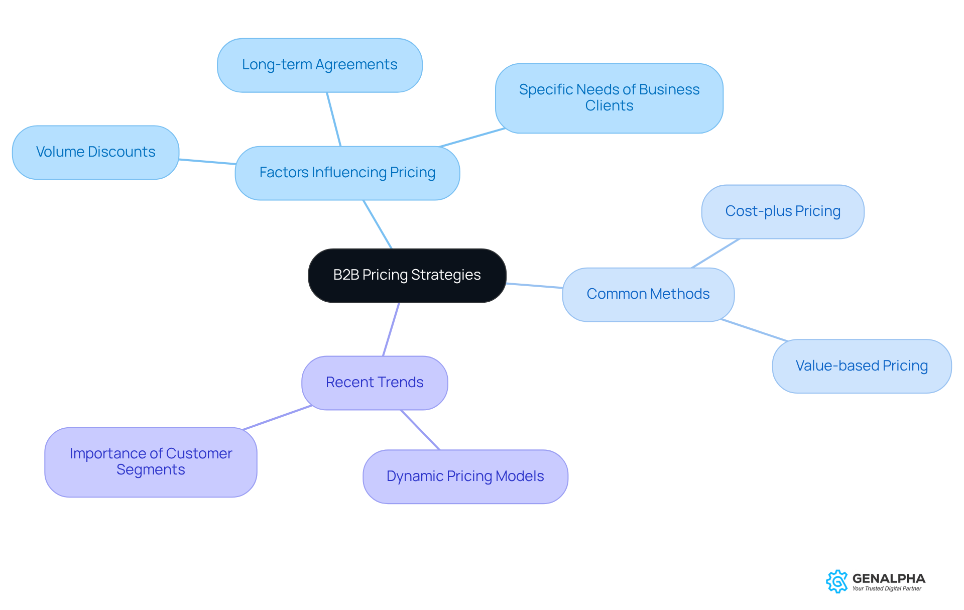 The central node represents the main topic of B2B pricing strategies. Each branch shows different factors, methods, and trends that influence how businesses set their prices. Follow the branches to explore how these elements are interconnected and contribute to effective pricing strategies.