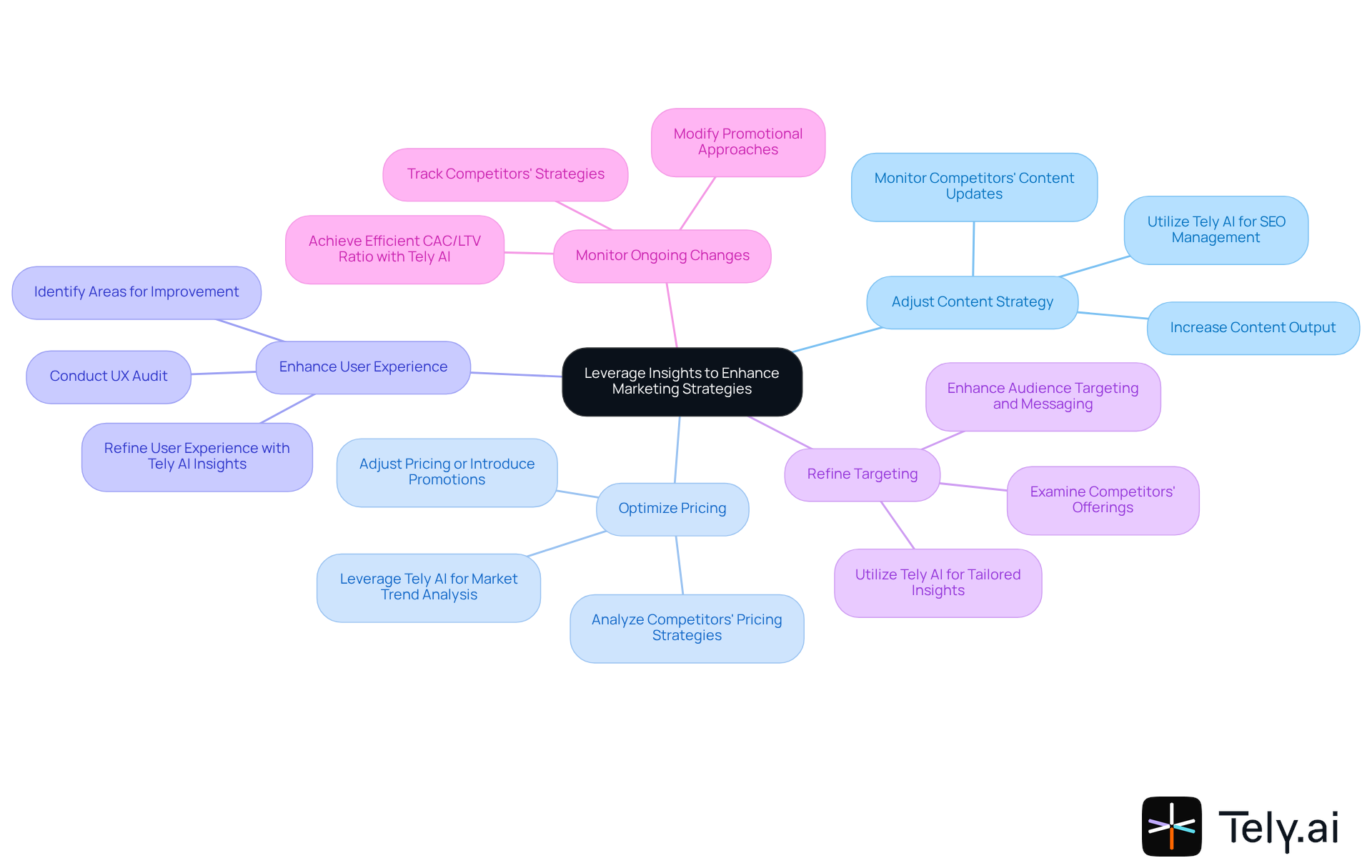 The central node represents the main theme of leveraging insights. Each branch shows a specific strategy, and the sub-branches provide details on actions to take. This layout helps you see how different strategies connect to the overall goal of enhancing marketing efforts. The central node represents the main theme of leveraging insights. Each branch shows a specific strategy, and the sub-branches provide details on actions to take. This layout helps you see how different strategies connect to the overall goal of enhancing marketing efforts.
