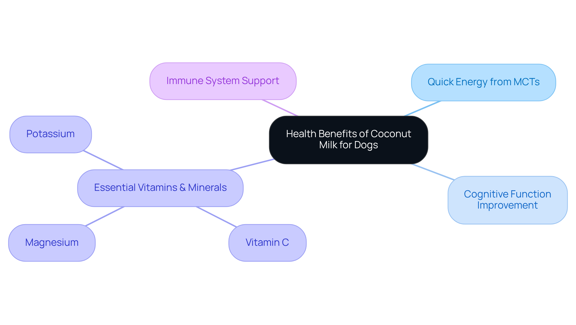 The center shows the main topic, coconut milk, while the branches outline its specific benefits for dogs. Each color-coded branch helps you quickly identify different areas of health improvement related to this nutritious drink.