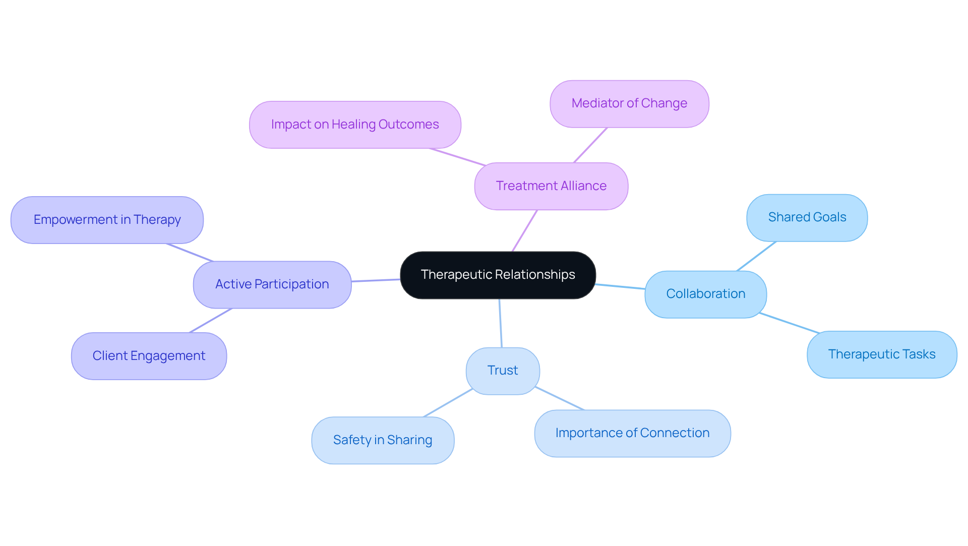 This mindmap illustrates the key components of therapeutic relationships. Start at the center with the main idea, then explore each branch to see how collaboration, trust, and active participation contribute to effective therapy. This mindmap illustrates the key components of therapeutic relationships. Start at the center with the main idea, then explore each branch to see how collaboration, trust, and active participation contribute to effective therapy.