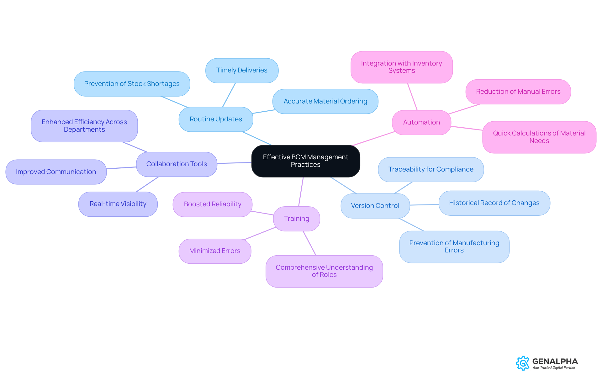 The center represents the main topic of BOM management, while the branches show different strategies to improve it. Each strategy has its own benefits listed underneath, helping you understand how they contribute to better management.