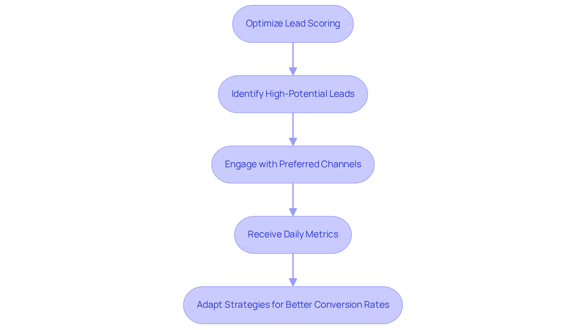 Each box represents a step in the process of using Wayy.ai to improve sales outreach. Follow the arrows to see how each action builds on the previous one, leading to more successful lead generation. Each box represents a step in the process of using Wayy.ai to improve sales outreach. Follow the arrows to see how each action builds on the previous one, leading to more successful lead generation.