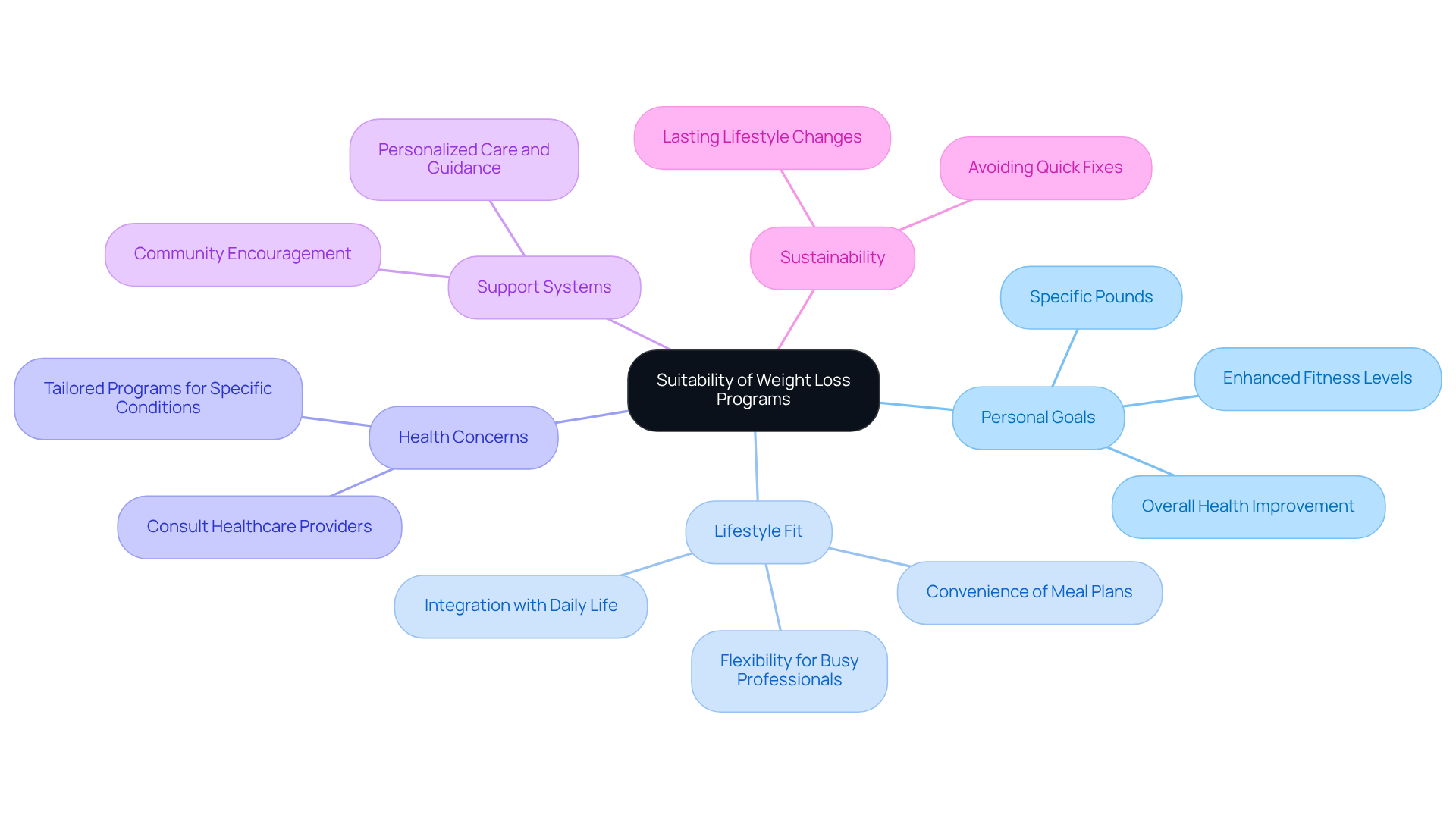 The central node represents the main topic, while the branches show different factors to consider when choosing a weight loss program. Each branch can be explored for more details, helping you understand how to make the best choice for your health journey.