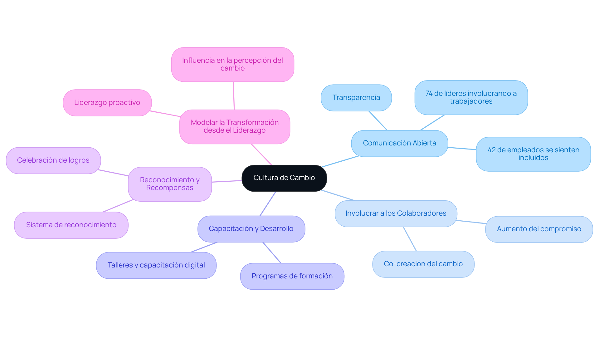 Este mapa mental muestra cómo cada estrategia contribuye a crear una cultura de cambio en la organización. Comienza en el centro con el tema principal y sigue las ramas para explorar cada estrategia y sus beneficios.