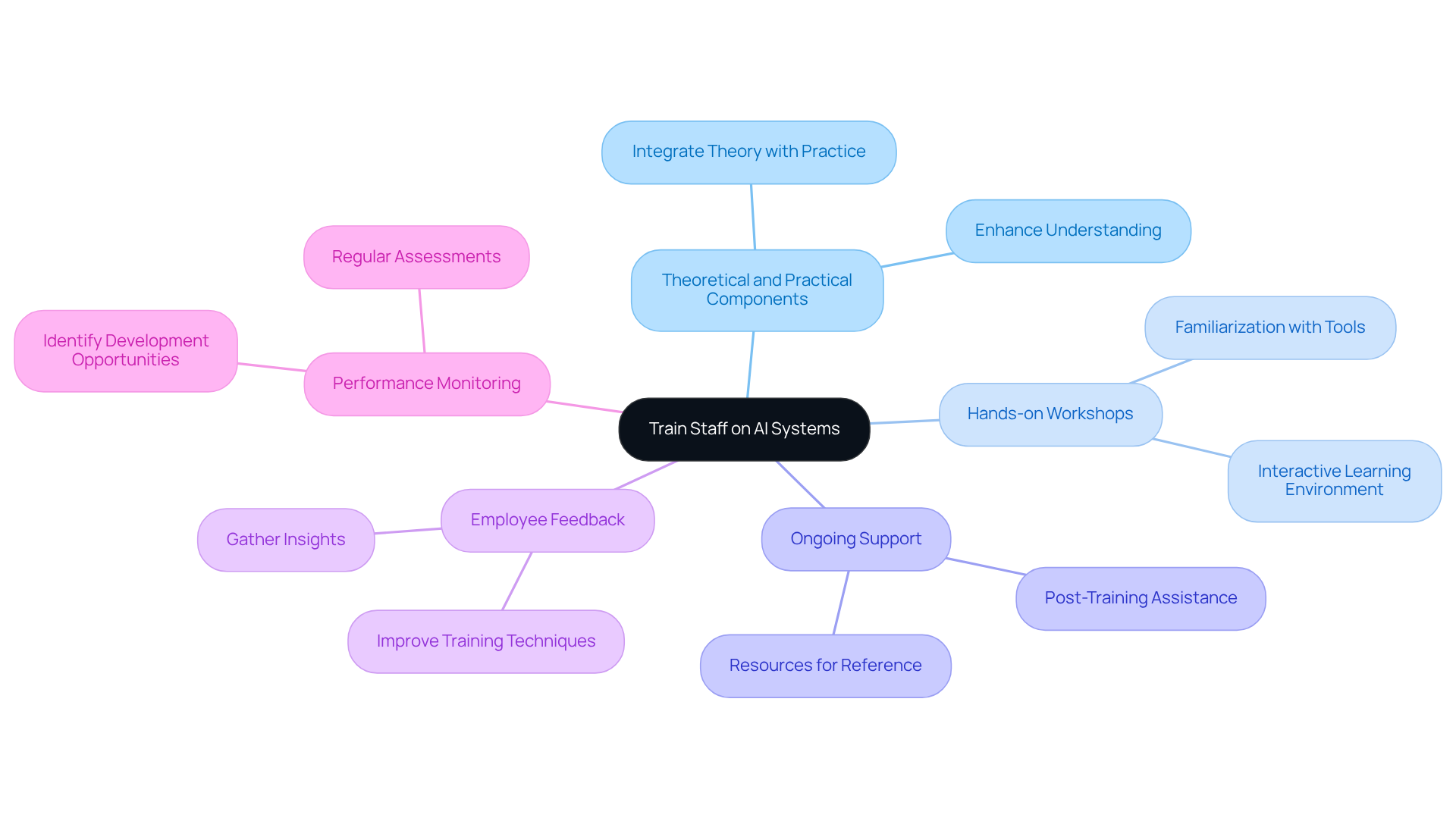 Start at the center with the main training theme, then follow the branches to explore each key area of the training program and the actions associated with them.