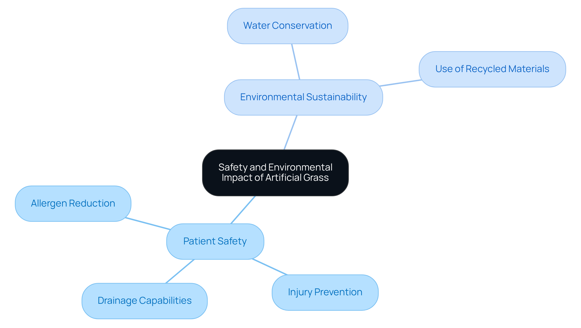 This mindmap shows how synthetic turf contributes to both patient safety and environmental sustainability. Each branch represents a key benefit, helping you understand how artificial grass can create a healthier and more eco-friendly hospital environment.