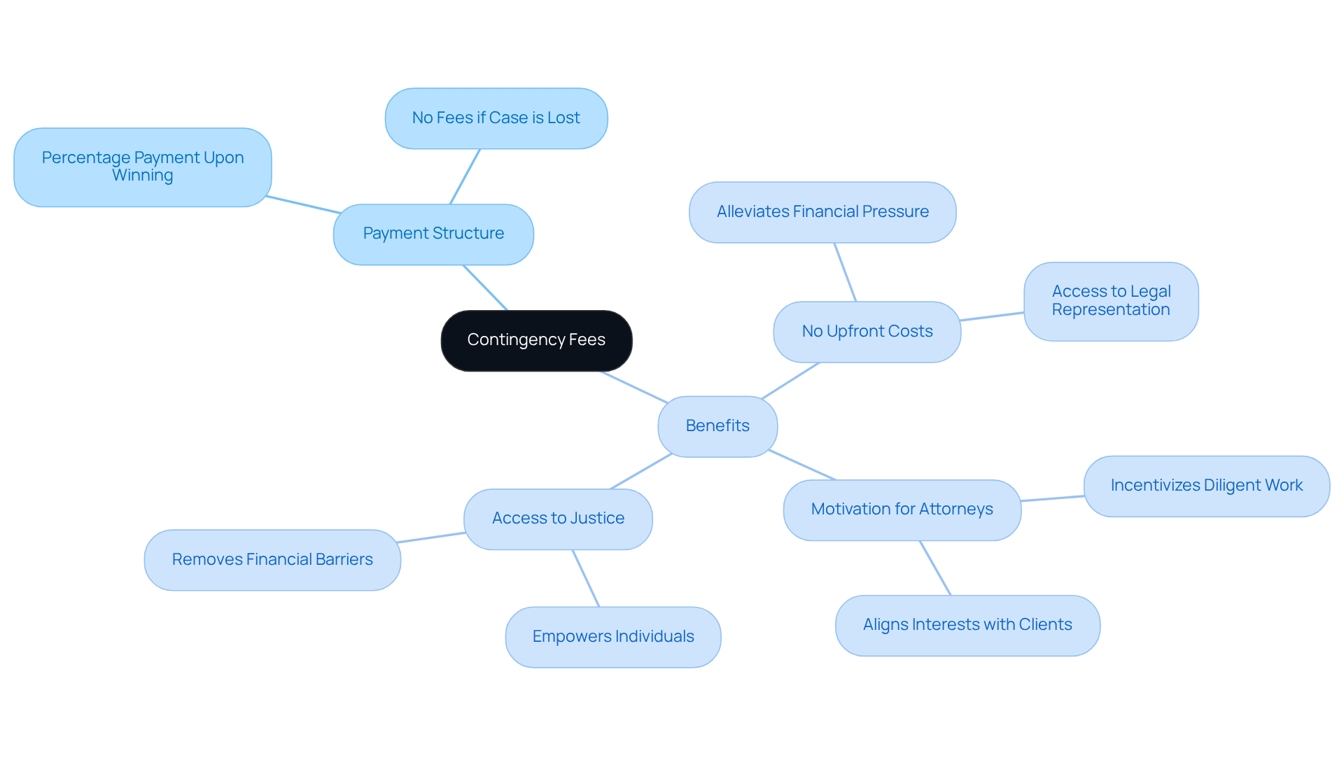 The center represents the main topic of contingency fees. The branches show how they work and the benefits they provide, helping you see the connections and understand why this payment model is beneficial for clients. The center represents the main topic of contingency fees. The branches show how they work and the benefits they provide, helping you see the connections and understand why this payment model is beneficial for clients.