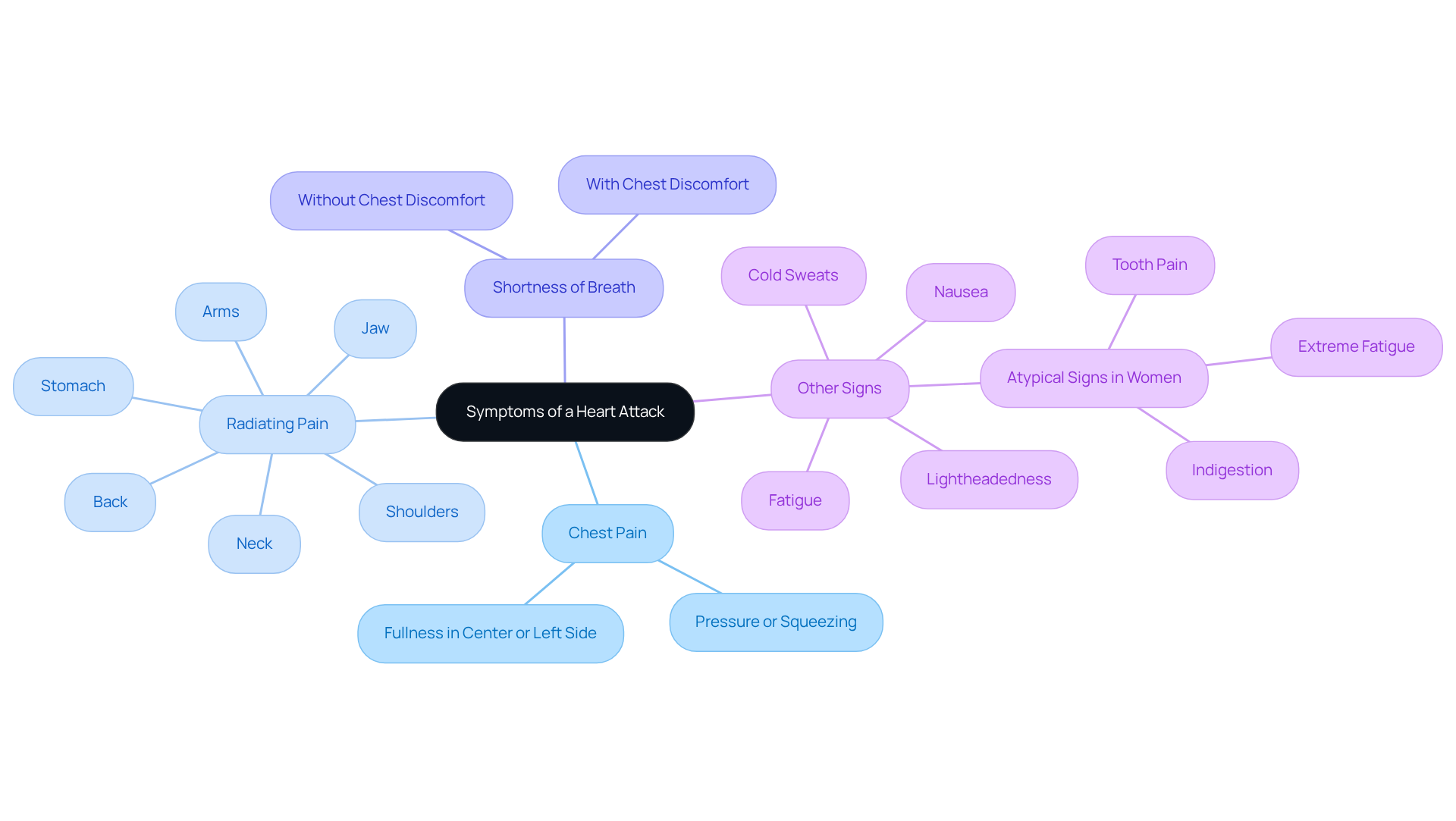 The central node represents the overall topic of heart attack symptoms. Each branch shows a specific category of symptoms, with further details listed underneath. This layout helps you quickly identify and understand the various signs to watch for.