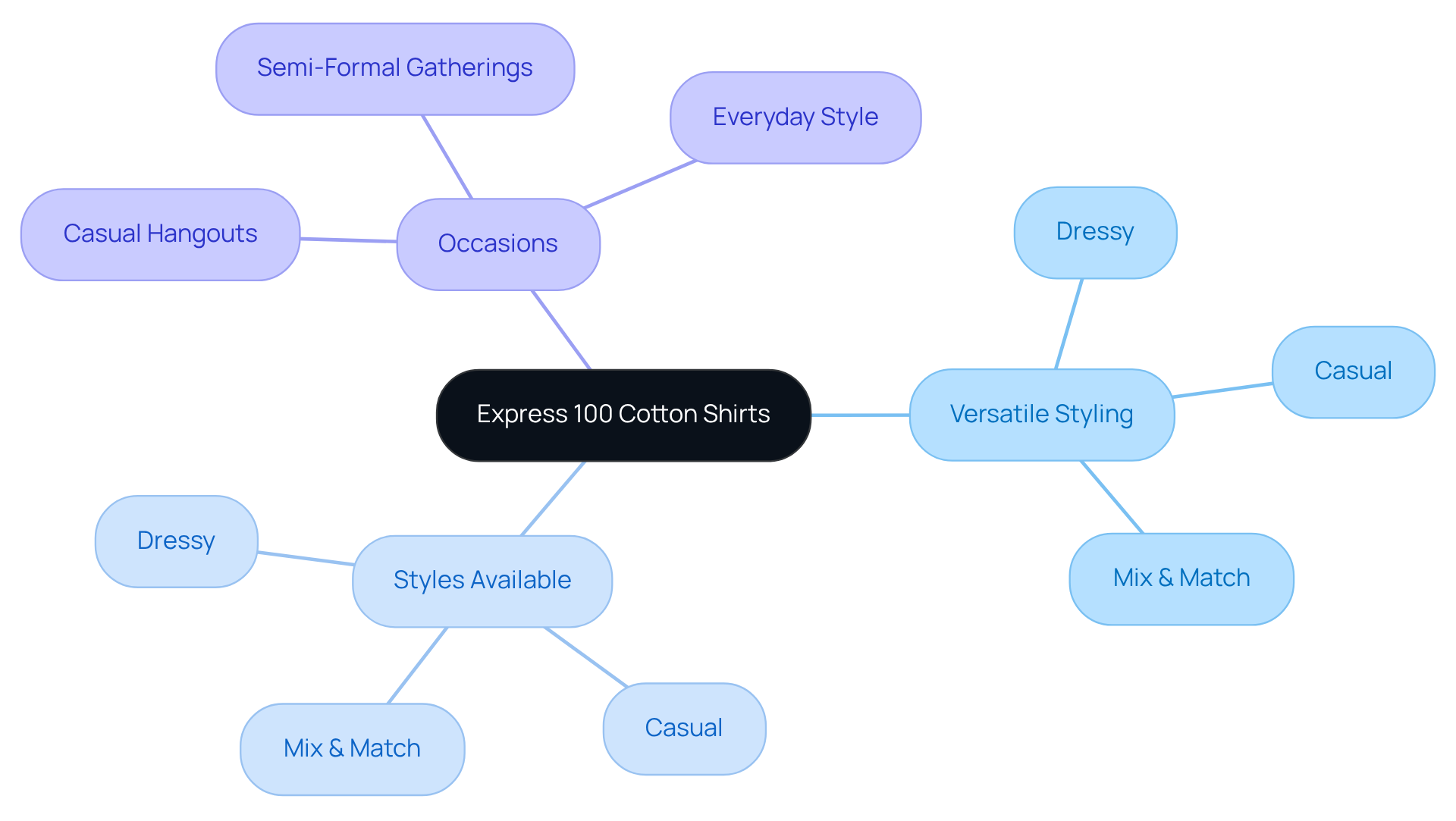 This mindmap starts with the main topic at the center. Each branch dives into different styles and occasions for wearing Express shirts, helping you visualize how to incorporate them into your wardrobe.