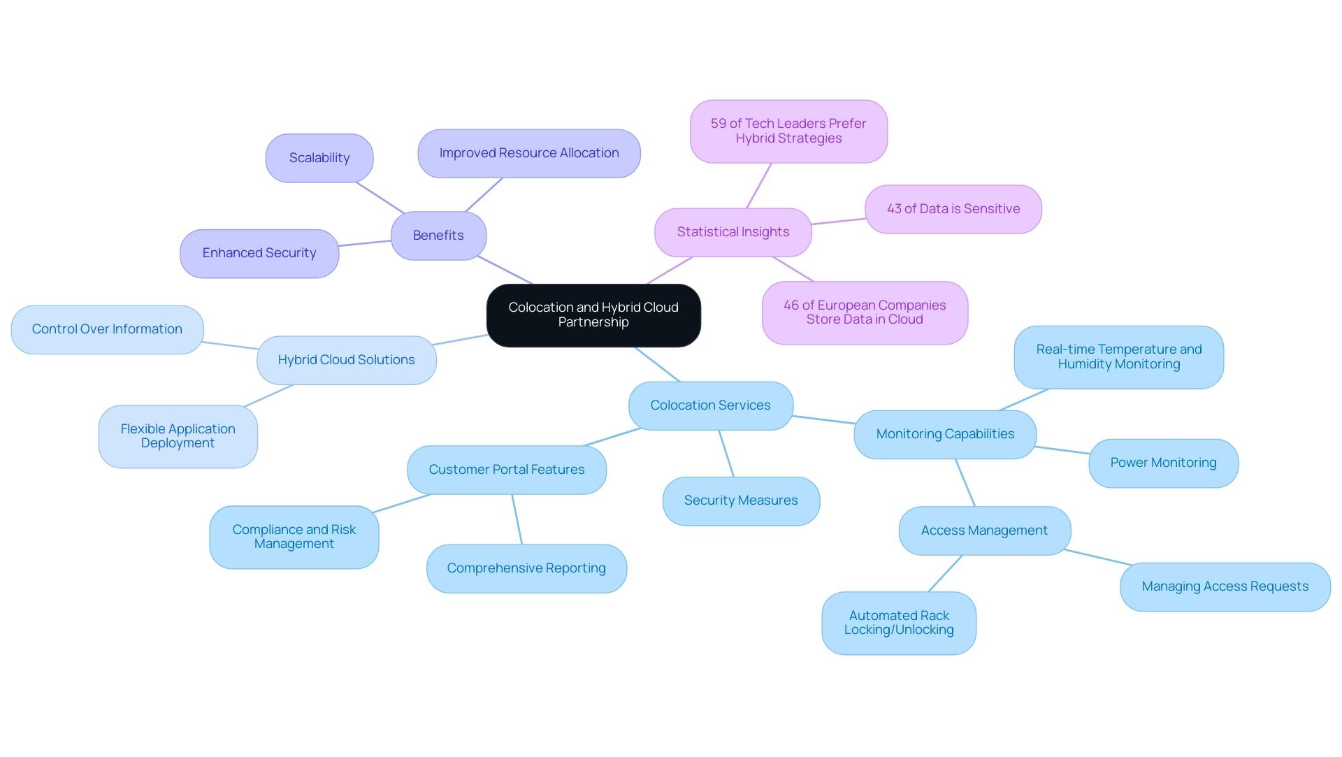 The central node represents the partnership, with branches indicating key components like services, benefits, and statistical insights. Each color denotes a different category for clarity.