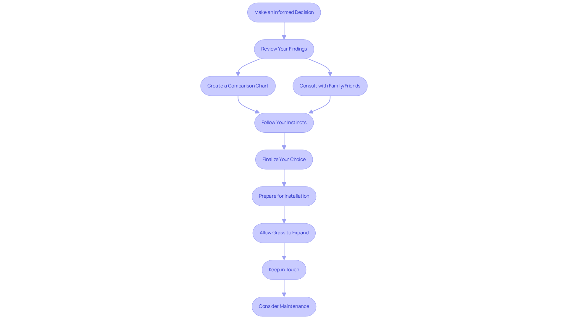 This flowchart guides you through the decision-making process for choosing an artificial turf installation service. Each box represents a step you should take, and the arrows show you the order in which to follow them. Start at the top and move down to ensure you cover all important aspects before making your choice. This flowchart guides you through the decision-making process for choosing an artificial turf installation service. Each box represents a step you should take, and the arrows show you the order in which to follow them. Start at the top and move down to ensure you cover all important aspects before making your choice.