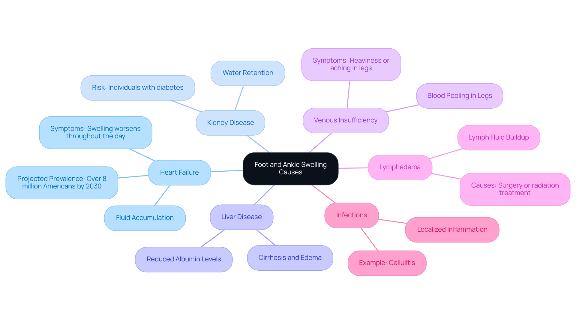 This mindmap starts with the main topic in the center and branches out to show different medical conditions that can cause swelling in the feet and ankles. Each branch represents a condition, and the points under each branch highlight important symptoms or details. This helps you see how various health issues are connected to swelling. This mindmap starts with the main topic in the center and branches out to show different medical conditions that can cause swelling in the feet and ankles. Each branch represents a condition, and the points under each branch highlight important symptoms or details. This helps you see how various health issues are connected to swelling.