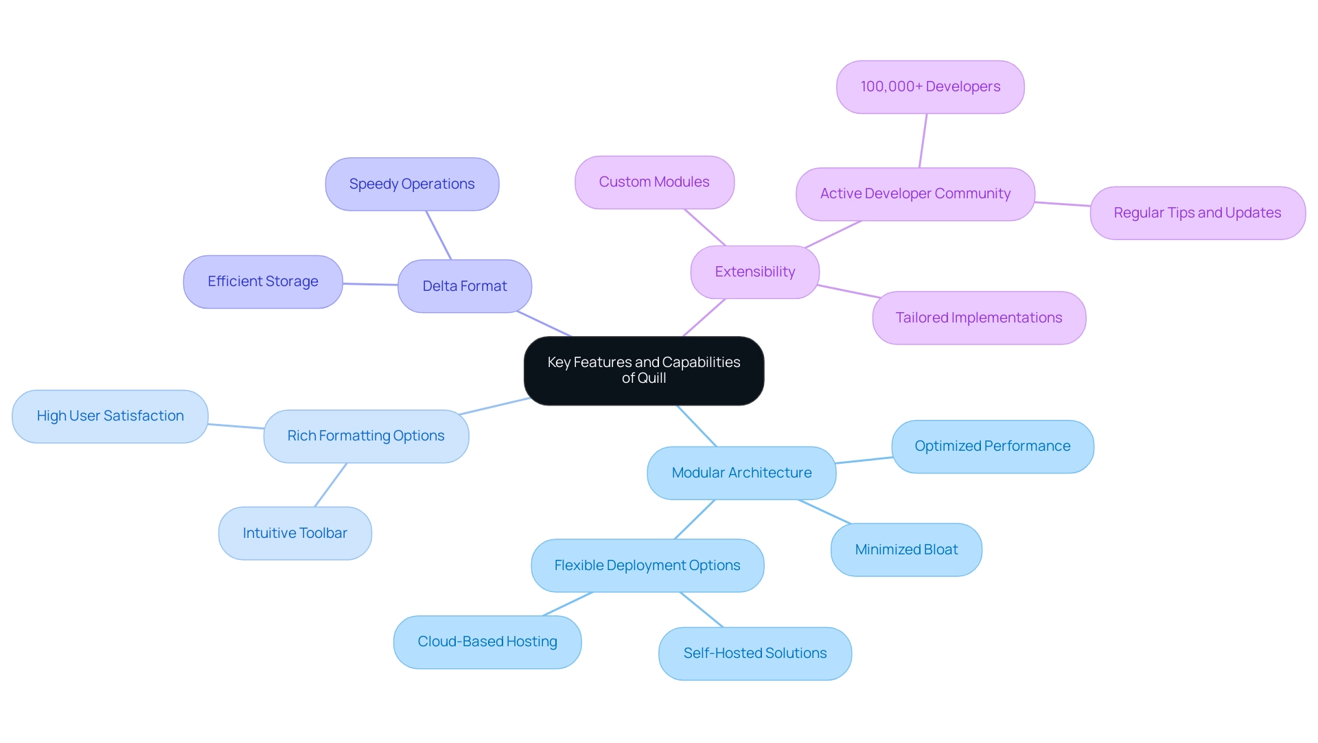 The central node represents the Quill editor's key features, with branches showing each feature and their respective benefits or characteristics.