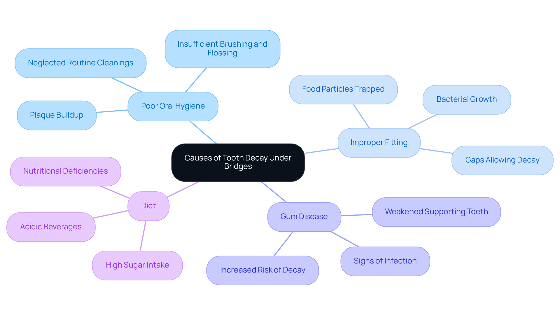 This mindmap starts with the main topic in the center and branches out to show different causes of tooth decay under dental bridges. Each branch represents a key factor, and the sub-branches provide more details about how these factors contribute to dental issues. Follow the branches to see how everything connects!