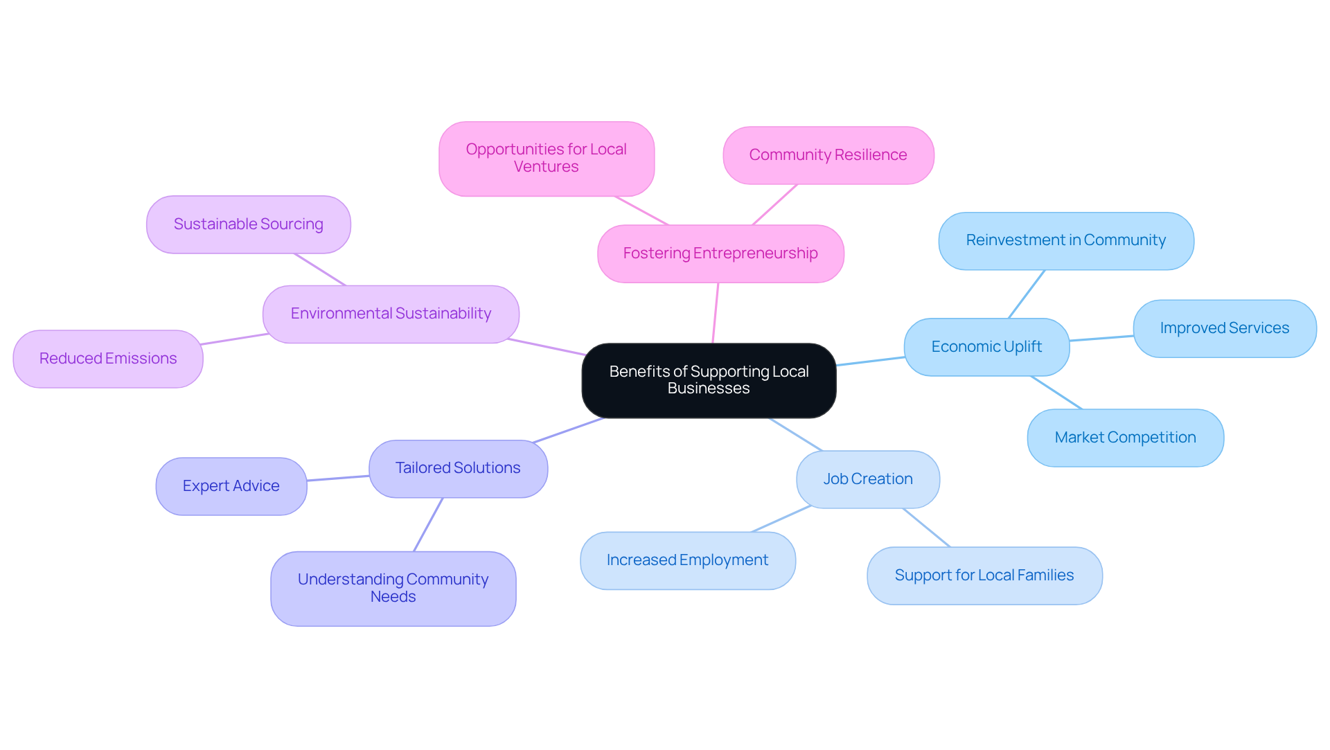 The central idea is about supporting local businesses, and each branch represents a different benefit. Follow the branches to see how each advantage contributes to the community and economy.