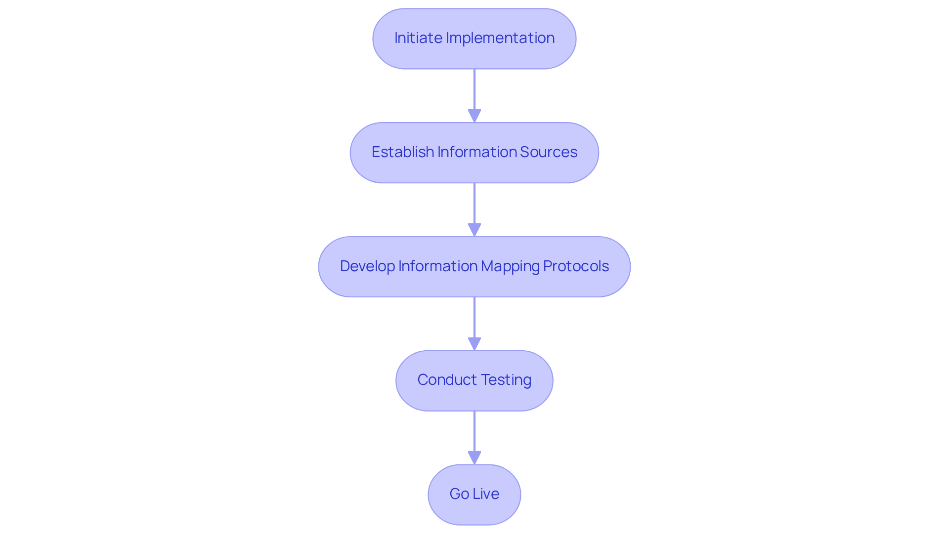 Each box represents a step in the integration process. Follow the arrows to see how each step leads to the next, ensuring a smooth implementation.
