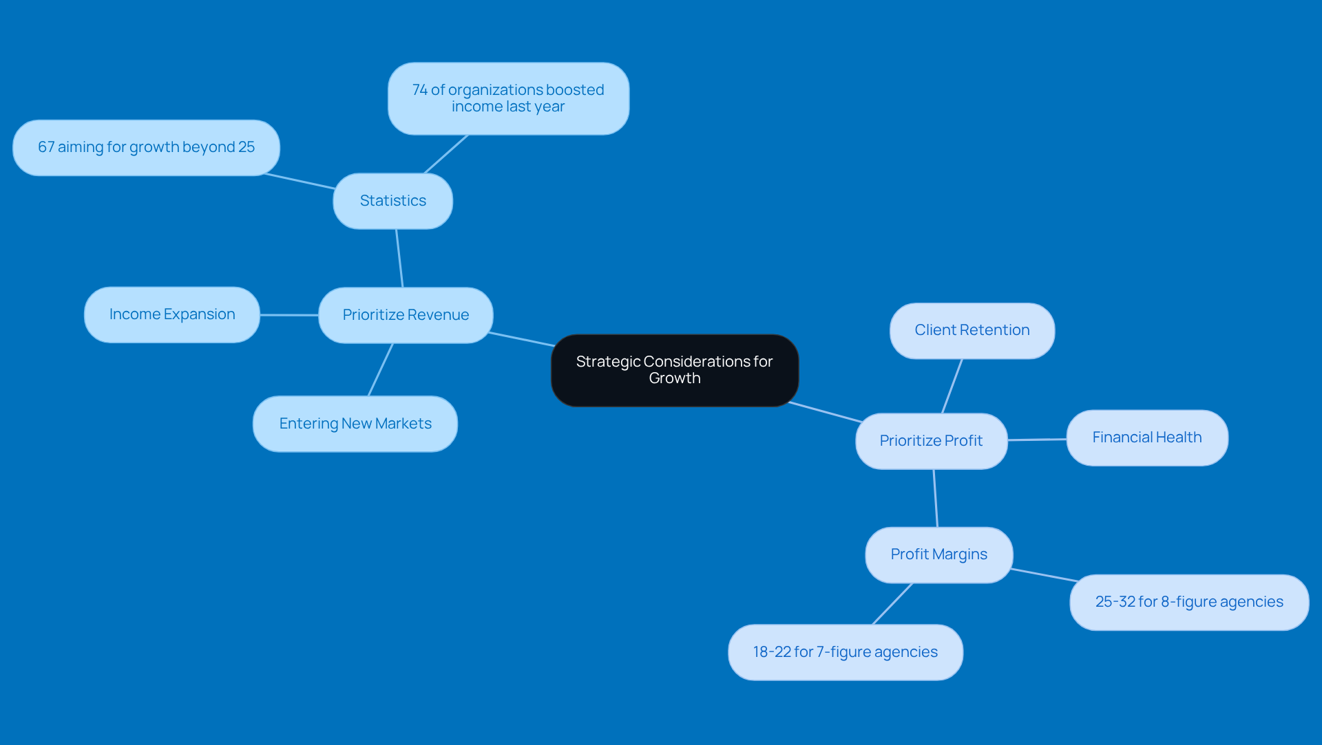 The center represents the main strategic focus, and the branches show whether to prioritize revenue or profit, along with key points and statistics that support each strategy. The center represents the main strategic focus, and the branches show whether to prioritize revenue or profit, along with key points and statistics that support each strategy.