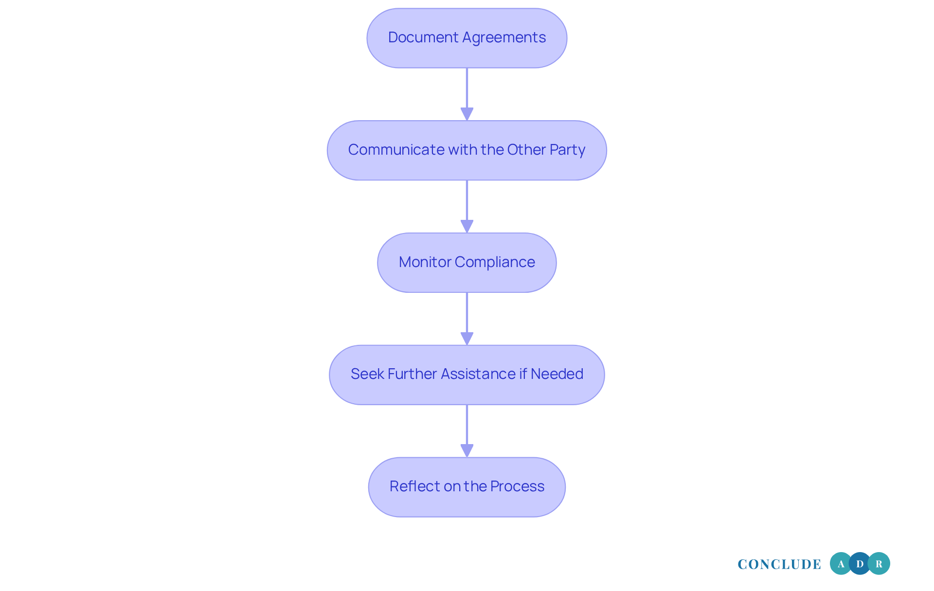 Each box represents a step you should take after mediation. Follow the arrows to see the order of actions that can help ensure the agreements are upheld and relationships are positive. Each box represents a step you should take after mediation. Follow the arrows to see the order of actions that can help ensure the agreements are upheld and relationships are positive.