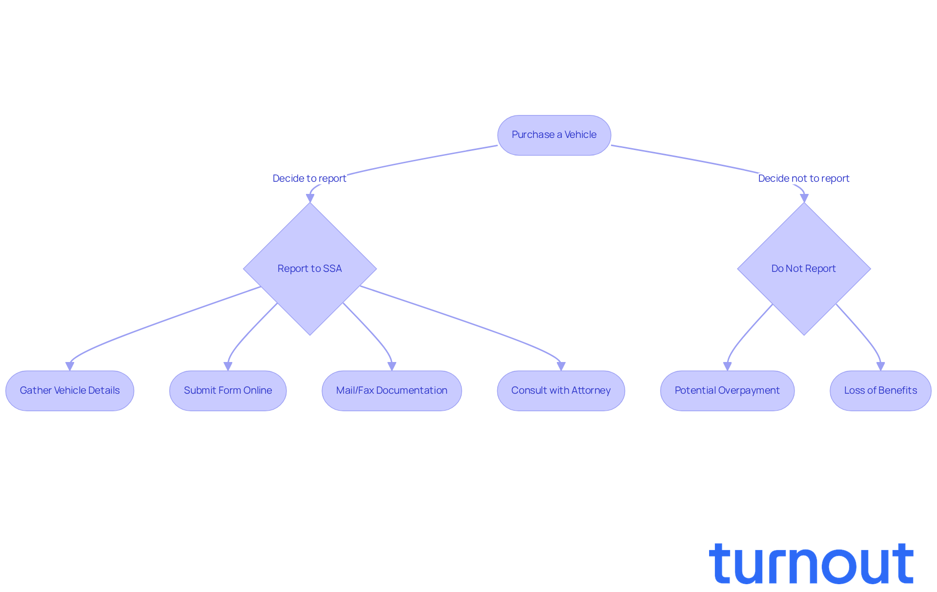 This flowchart guides you through the steps to take after buying a vehicle while on SSI. Follow the arrows to see what to do next and understand the risks of not reporting. This flowchart guides you through the steps to take after buying a vehicle while on SSI. Follow the arrows to see what to do next and understand the risks of not reporting.