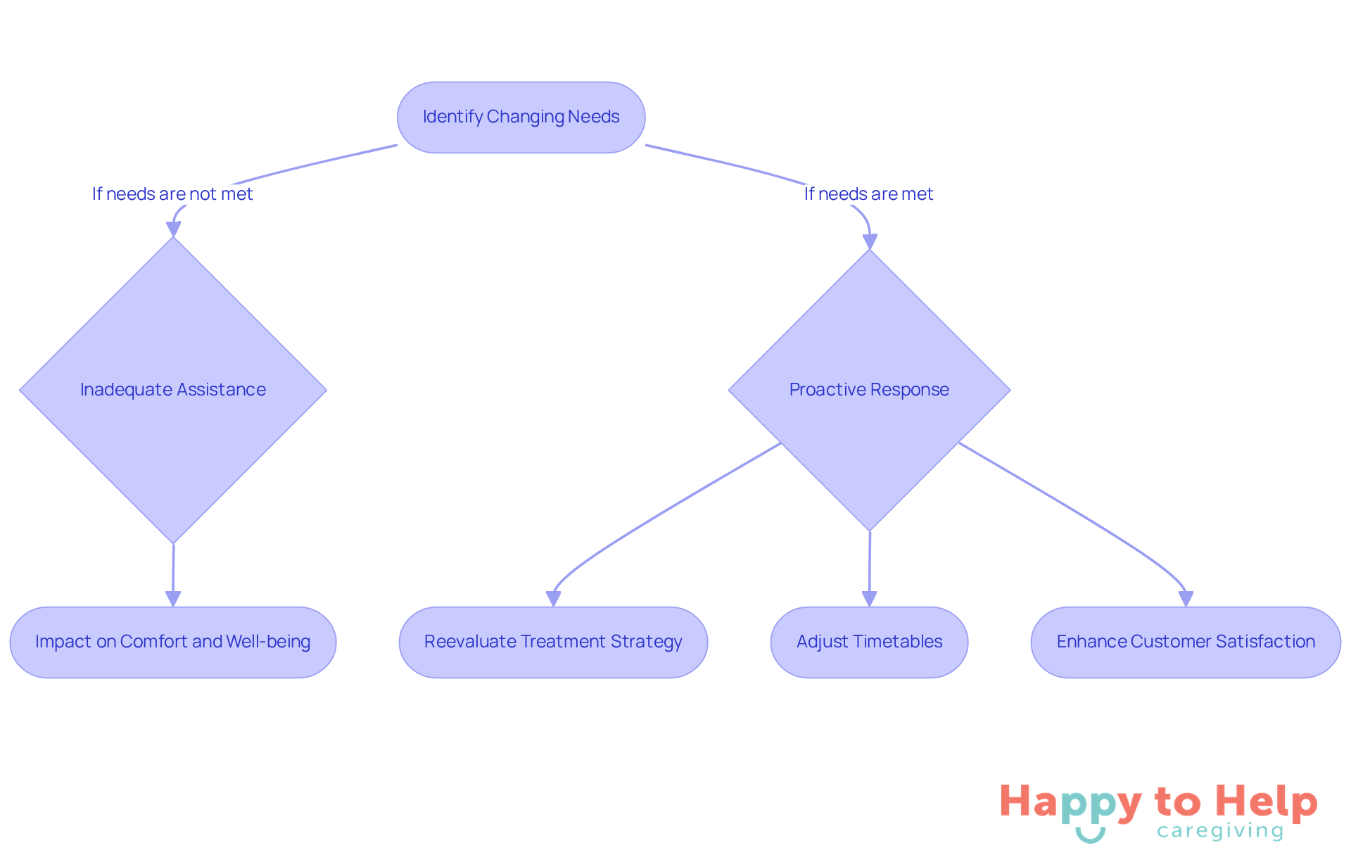 This flowchart shows how caregivers identify changing needs and the steps they take to ensure optimal support. Follow the arrows to see how each action leads to better outcomes for individuals receiving care.