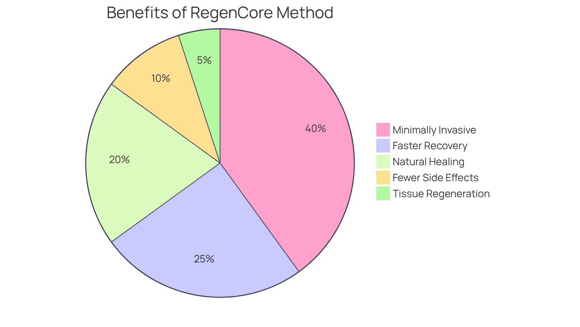 Each slice of the pie shows a specific benefit of the RegenCore Method compared to traditional treatments. The larger the slice, the more significant the benefit reported by patients. This helps you see at a glance how the RegenCore Method stands out in treating back pain.