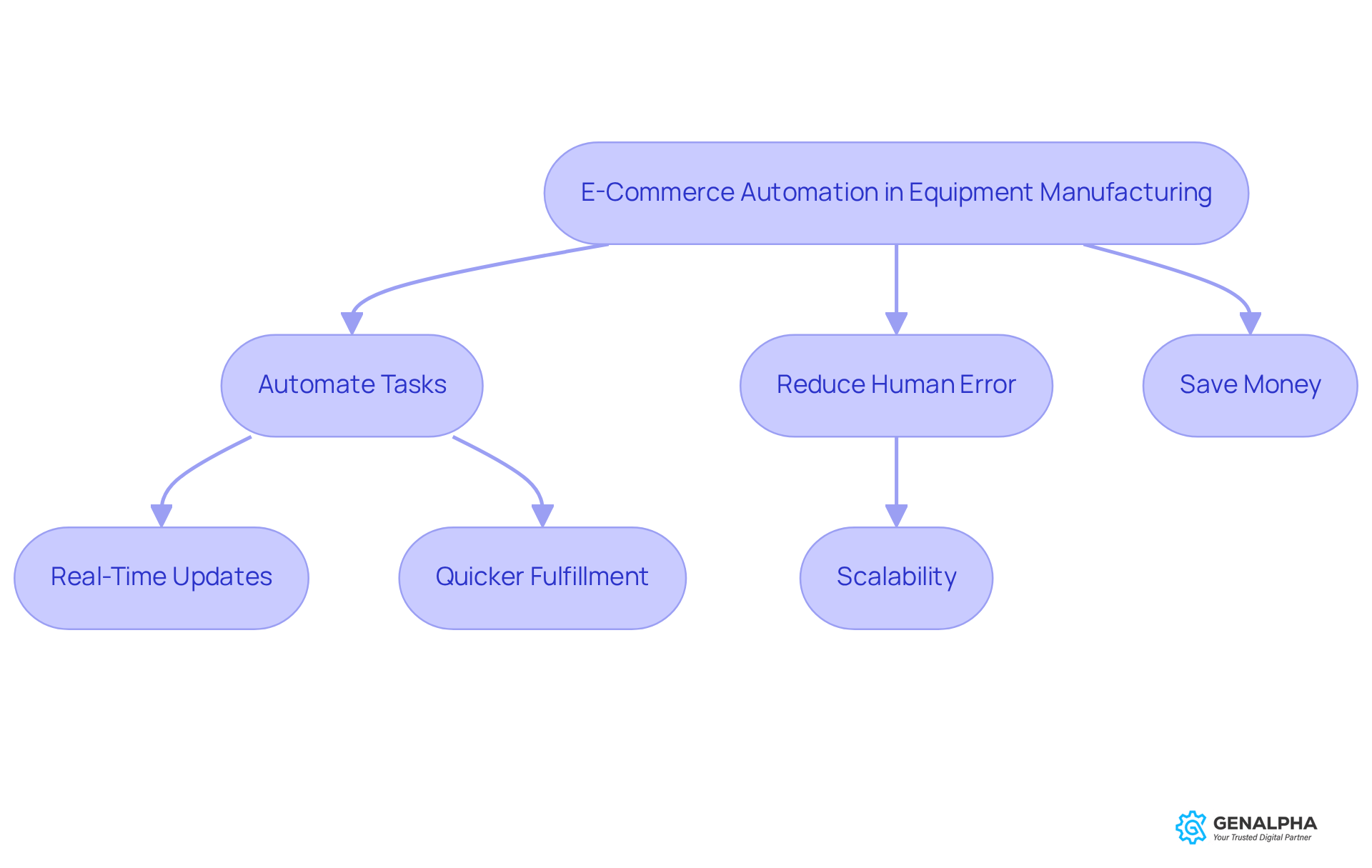 This flowchart shows how e-commerce automation transforms equipment manufacturing. Start with automation, then see how it leads to reduced errors and cost savings, which in turn enhances customer service and operational efficiency. This flowchart shows how e-commerce automation transforms equipment manufacturing. Start with automation, then see how it leads to reduced errors and cost savings, which in turn enhances customer service and operational efficiency.