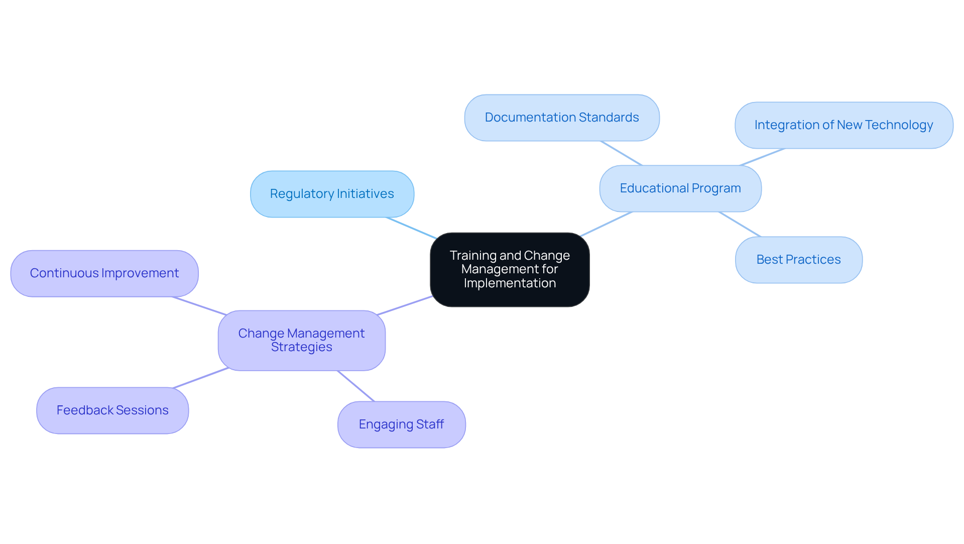 This mindmap starts with the main theme at the center and branches out to show different components of training and change management. Each branch represents a key area, and the sub-branches detail specific elements that contribute to successful implementation. This mindmap starts with the main theme at the center and branches out to show different components of training and change management. Each branch represents a key area, and the sub-branches detail specific elements that contribute to successful implementation.