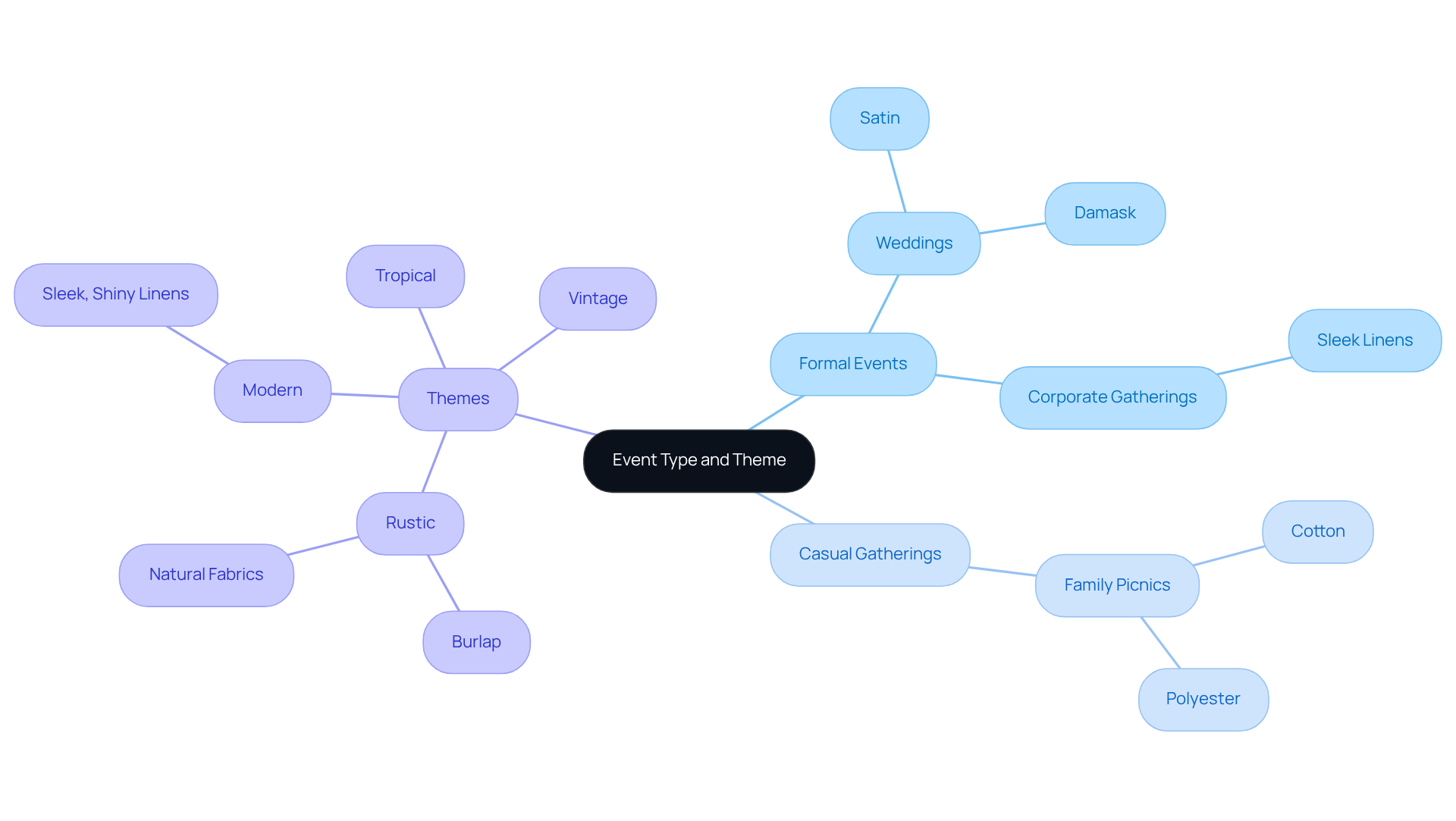 The central idea is about selecting linens based on event type and theme. Each branch represents a different category, showing how specific occasions and styles influence your choices.