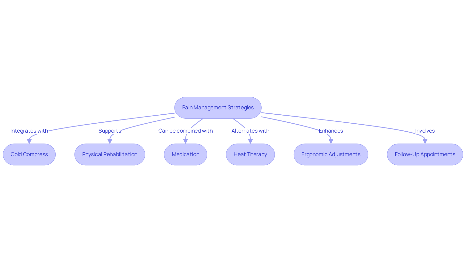This flowchart shows how different strategies work together to manage shoulder pain. Start with the cold compress at the top, and follow the arrows to see how each method supports the others, leading to better recovery and quality of life. This flowchart shows how different strategies work together to manage shoulder pain. Start with the cold compress at the top, and follow the arrows to see how each method supports the others, leading to better recovery and quality of life.