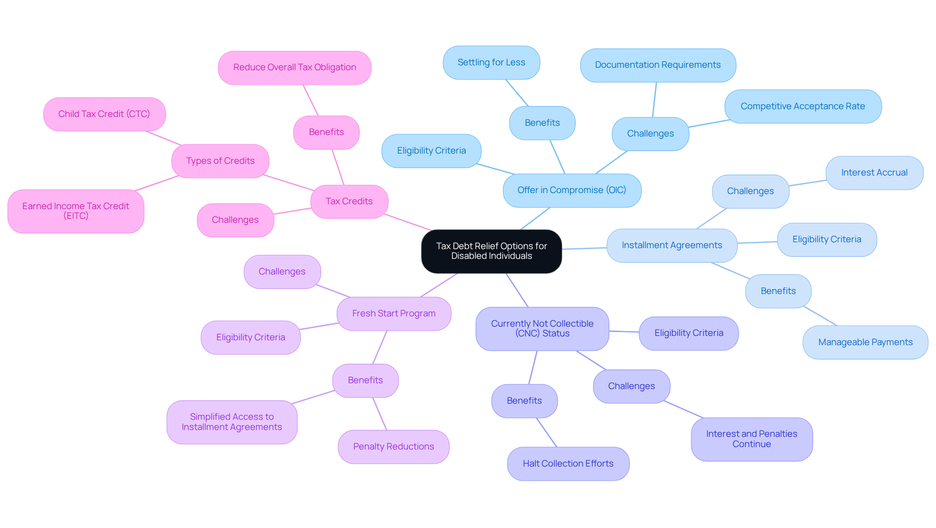 The center represents the main topic, and each branch leads to a specific relief option. Sub-branches provide additional details that help clarify each option's purpose and process.