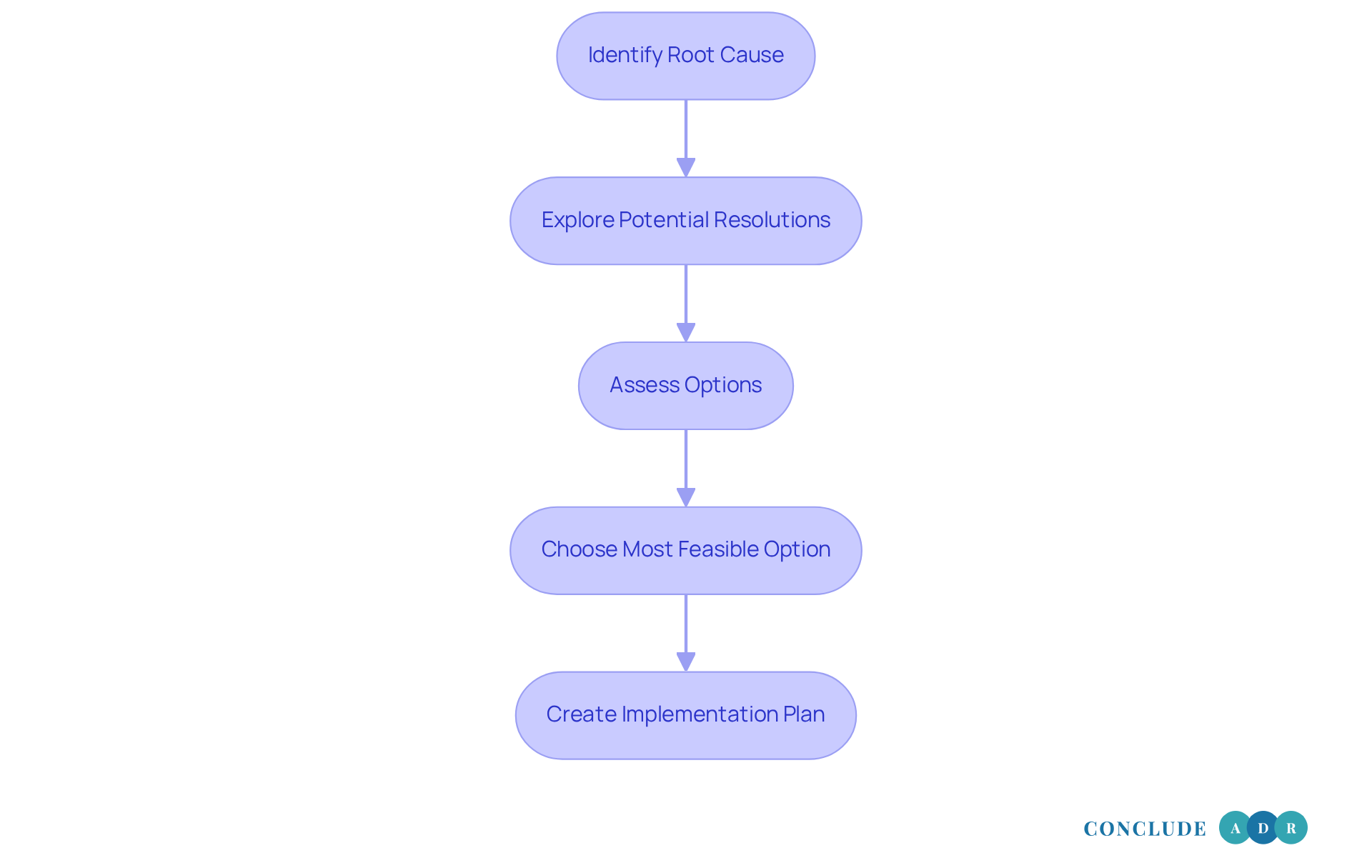 This flowchart guides you through the steps of resolving conflicts. Start by identifying the root cause, then explore solutions, assess them, choose the best one, and finally create a plan to implement it. Each step is connected to show how they lead into one another.