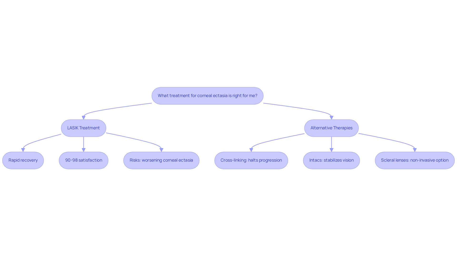 This flowchart helps you navigate the treatment options for corneal ectasia. Start at the top with the main question, then follow the branches to see the benefits and risks of LASIK versus alternative therapies. Each box provides key information to help you make an informed choice. This flowchart helps you navigate the treatment options for corneal ectasia. Start at the top with the main question, then follow the branches to see the benefits and risks of LASIK versus alternative therapies. Each box provides key information to help you make an informed choice.