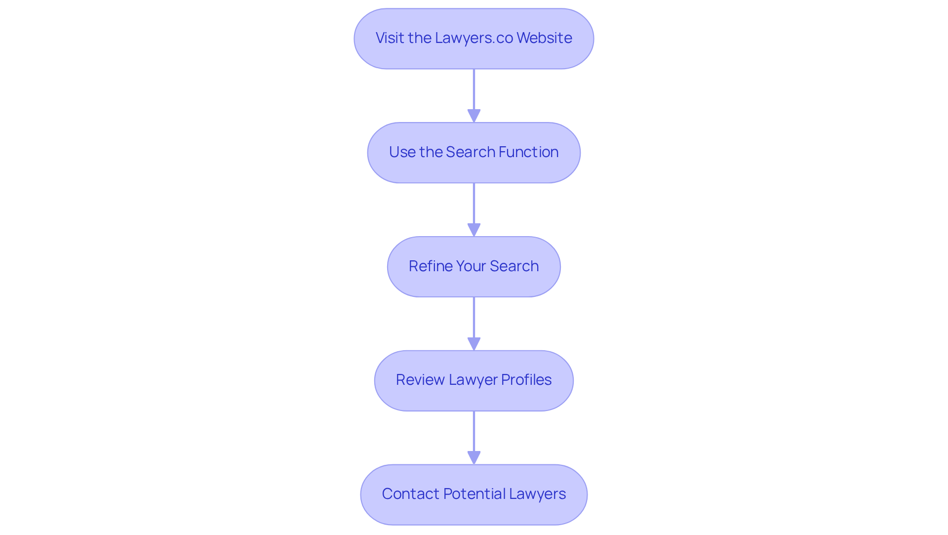 Each box represents a step in your journey to find a divorce lawyer. Follow the arrows to see how to move from one step to the next, making your search easier and more organized. Each box represents a step in your journey to find a divorce lawyer. Follow the arrows to see how to move from one step to the next, making your search easier and more organized.