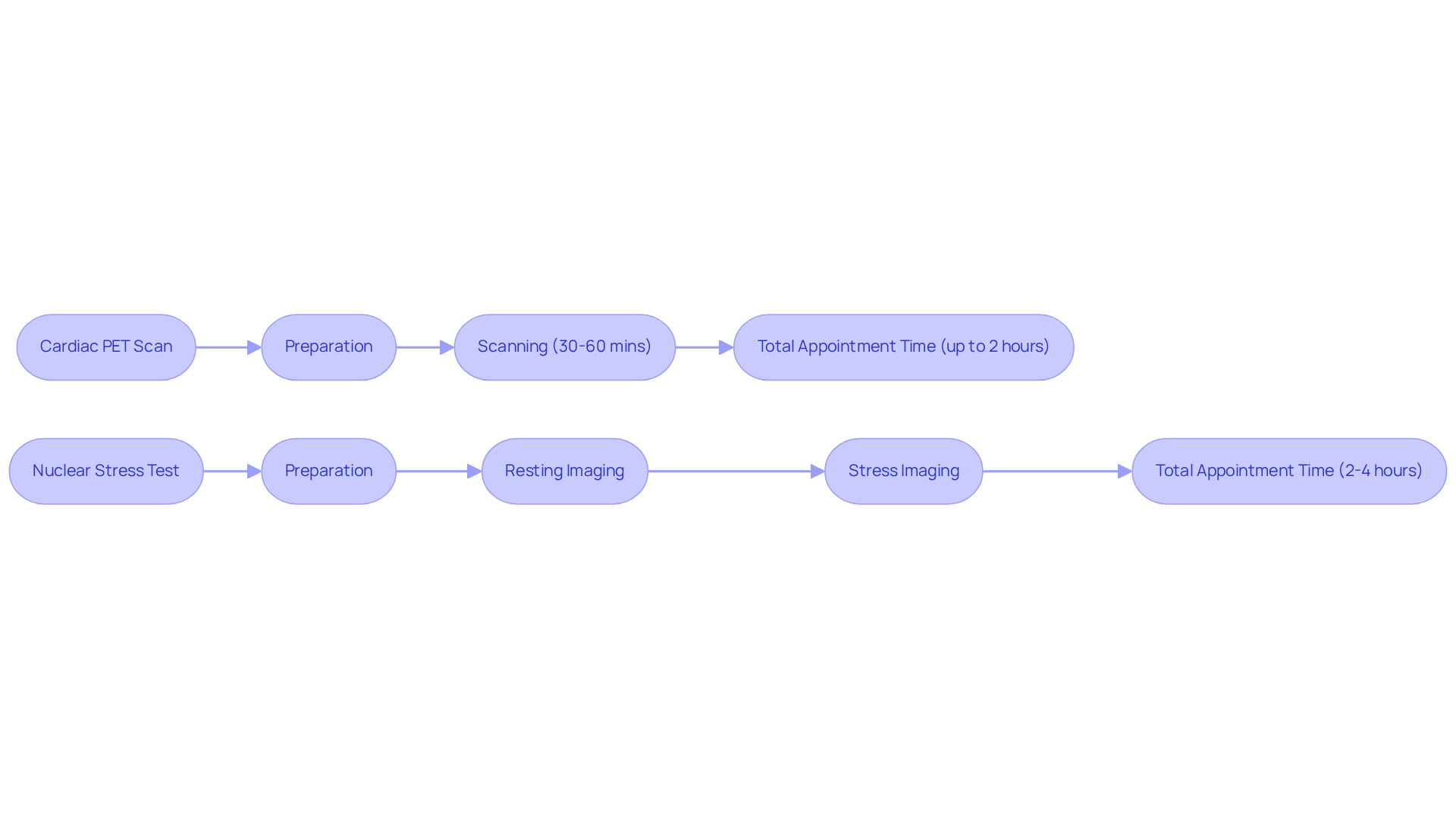 This flowchart outlines the steps and time commitments for each test. Follow the branches to see how each test is structured and the time you can expect to spend.