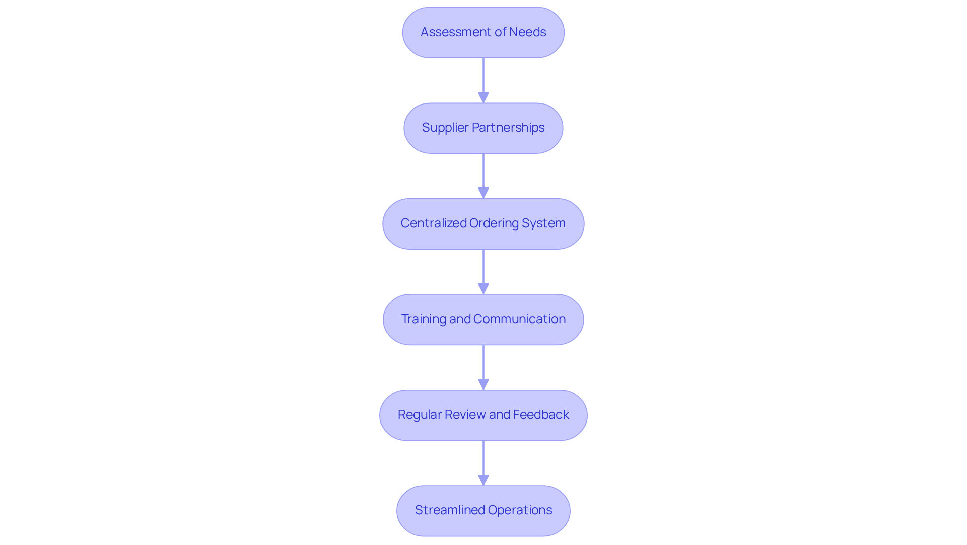 Each box represents a crucial step in the procurement process. Follow the arrows to see how each step leads to the next, ultimately achieving streamlined operations and cost savings.