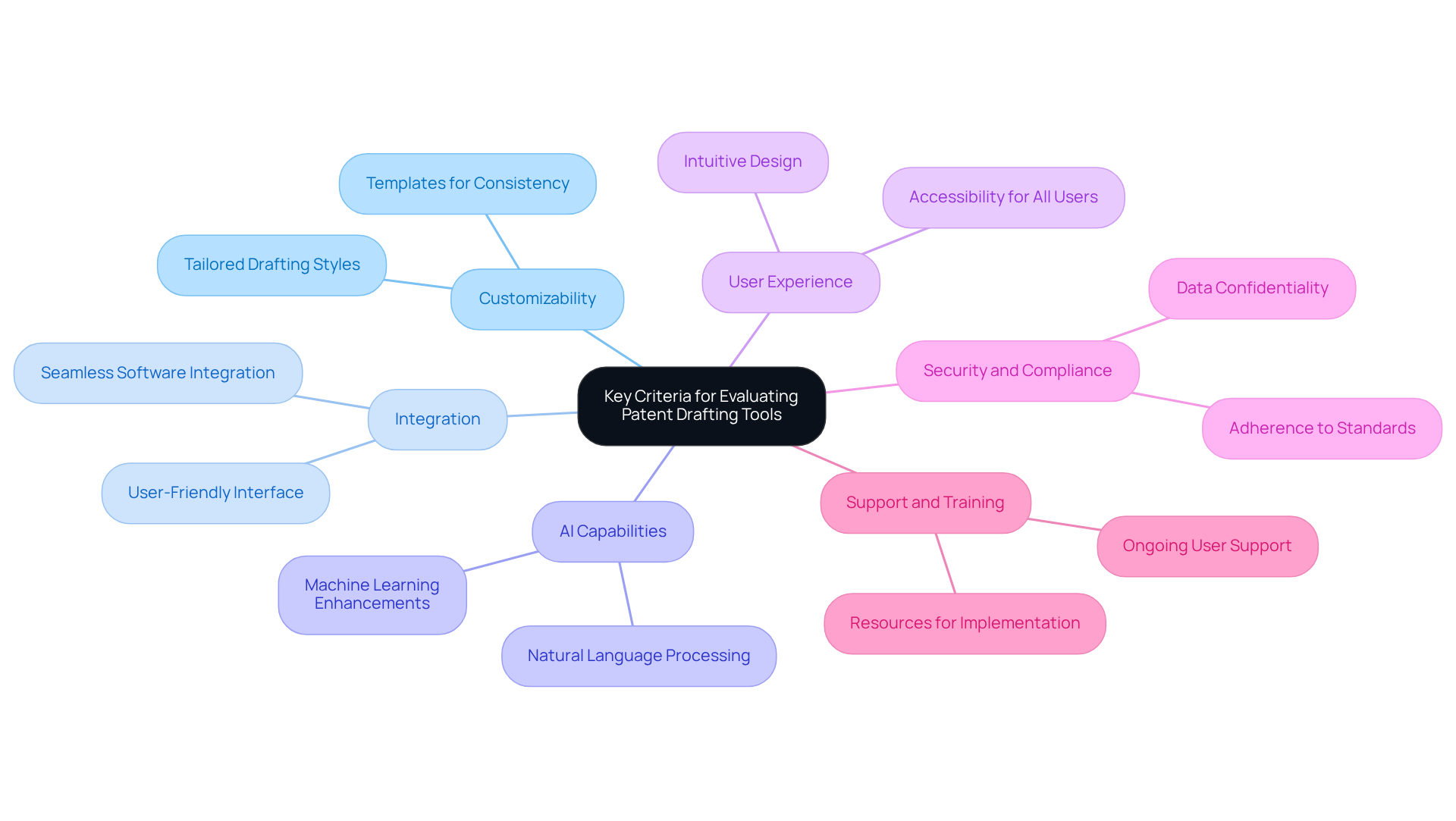 The central node represents the main topic, while each branch shows a key criterion for evaluation. Explore each branch to understand the specific aspects that contribute to effective patent drafting tools.