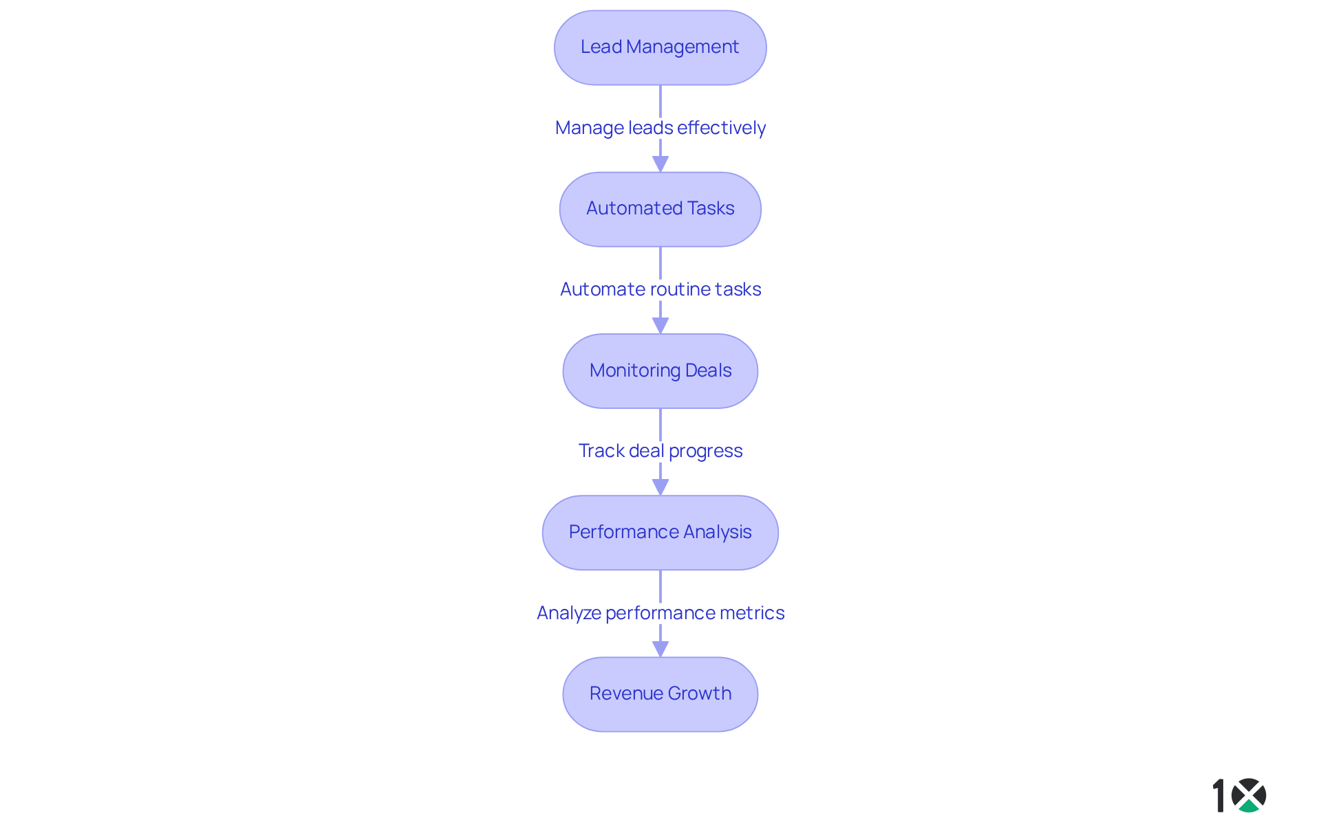 Each box represents a key stage in the sales process with Pipedrive. Follow the arrows to see how leads are managed and how automation leads to increased revenue. Each box represents a key stage in the sales process with Pipedrive. Follow the arrows to see how leads are managed and how automation leads to increased revenue.