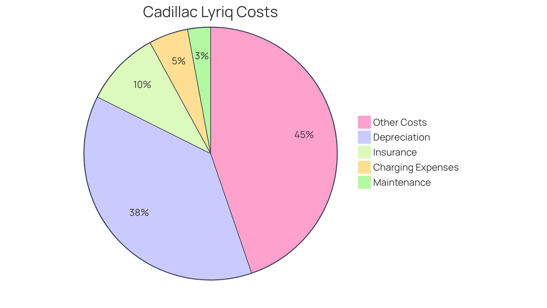 This pie chart shows how the total cost of owning a Cadillac Lyriq is divided among different expenses. The larger the slice, the more significant that cost is in relation to the total. For example, depreciation takes up a big chunk, showing how much value the car loses over time. This pie chart shows how the total cost of owning a Cadillac Lyriq is divided among different expenses. The larger the slice, the more significant that cost is in relation to the total. For example, depreciation takes up a big chunk, showing how much value the car loses over time.