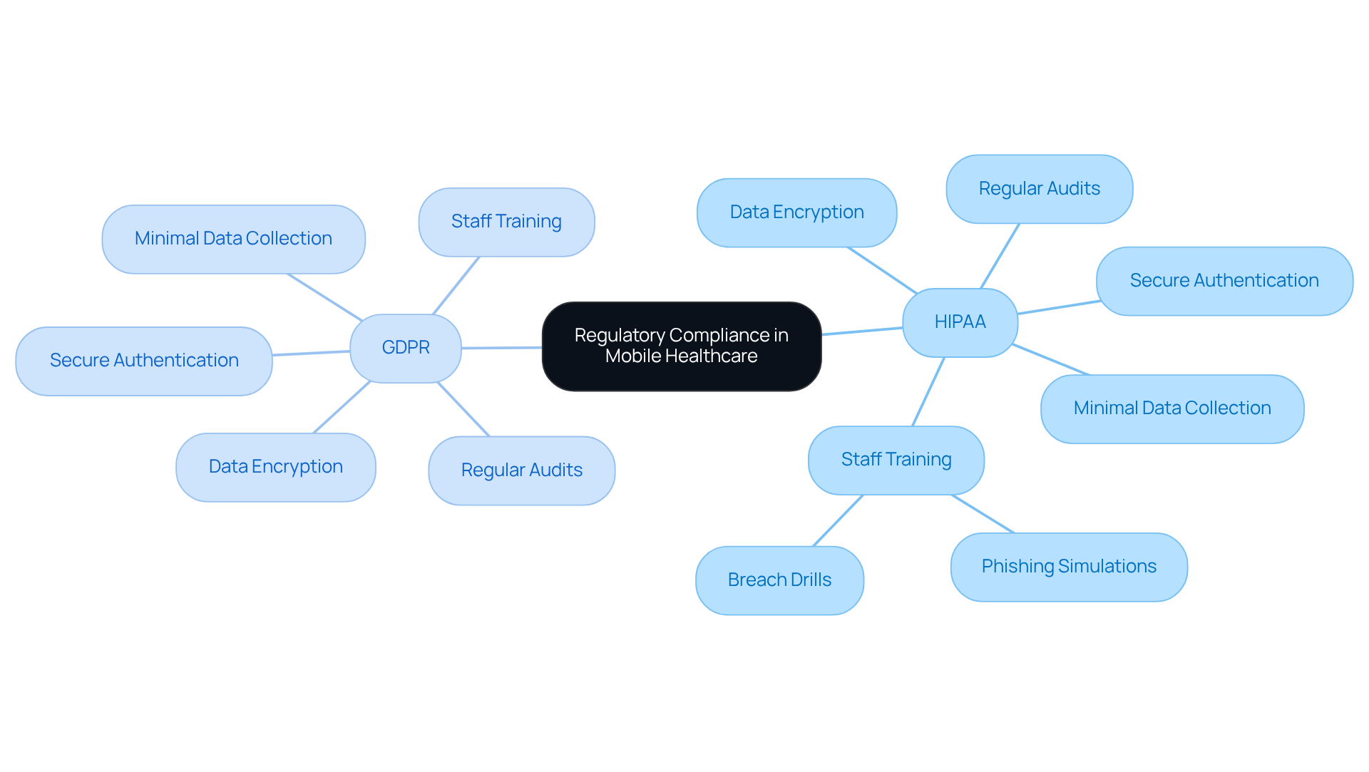 The center represents the main topic of regulatory compliance, with branches showing specific regulations and practices. Each color-coded branch helps you see how different aspects of compliance connect to the overall goal of protecting patient data.