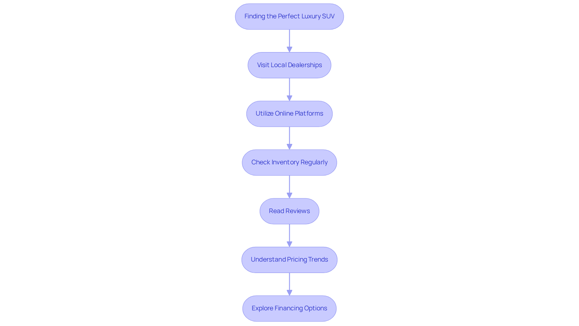 This flowchart guides you through the process of finding your ideal luxury SUV. Each box represents a step you should take, starting from visiting local dealerships to exploring financing options. Follow the arrows to see how each step connects to help you make an informed purchase. This flowchart guides you through the process of finding your ideal luxury SUV. Each box represents a step you should take, starting from visiting local dealerships to exploring financing options. Follow the arrows to see how each step connects to help you make an informed purchase.