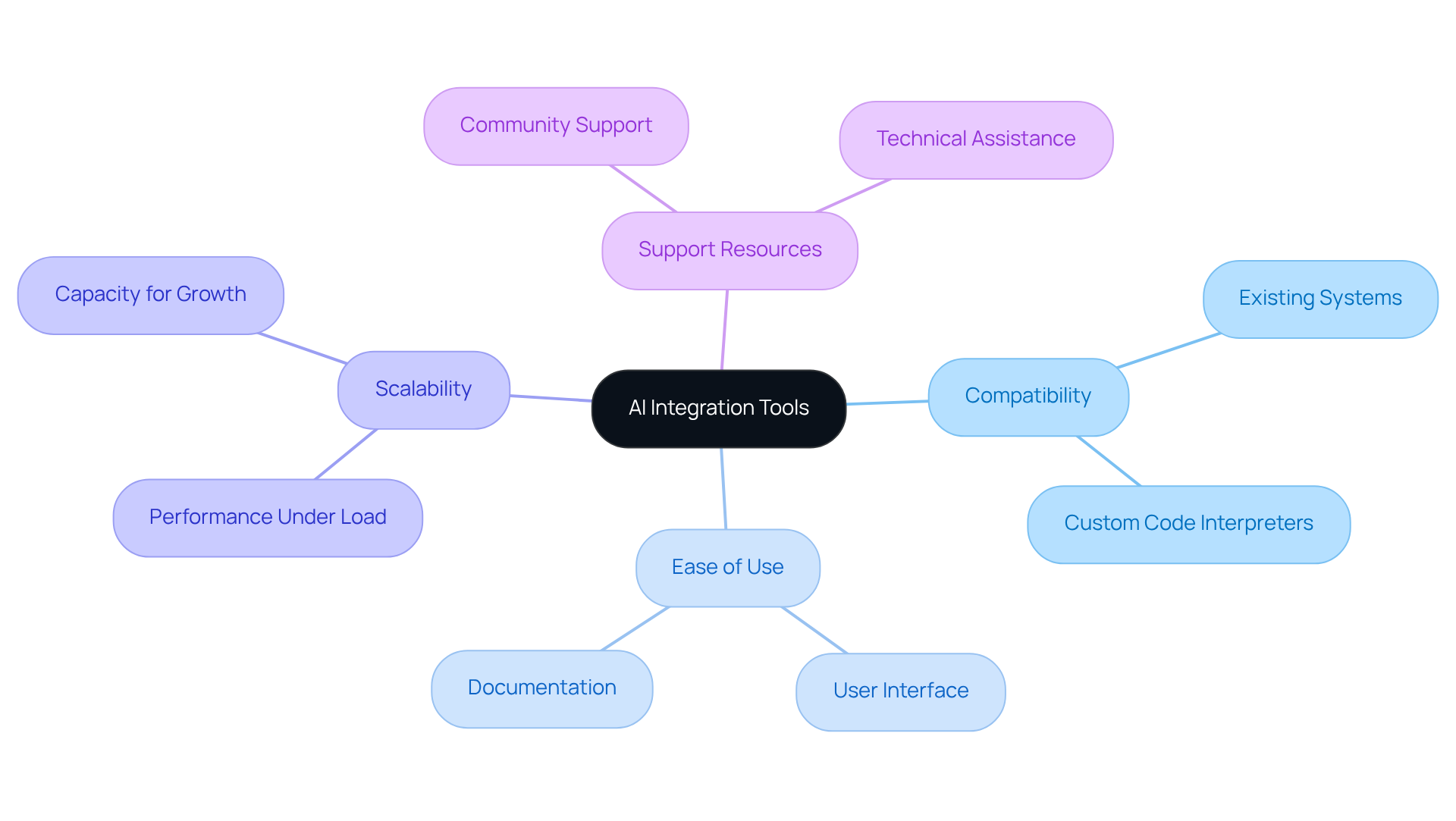 This mindmap shows the main factors to consider when choosing tools for AI integration. Each branch represents a key factor, and the sub-branches provide more detailed considerations, helping you visualize the decision-making process.